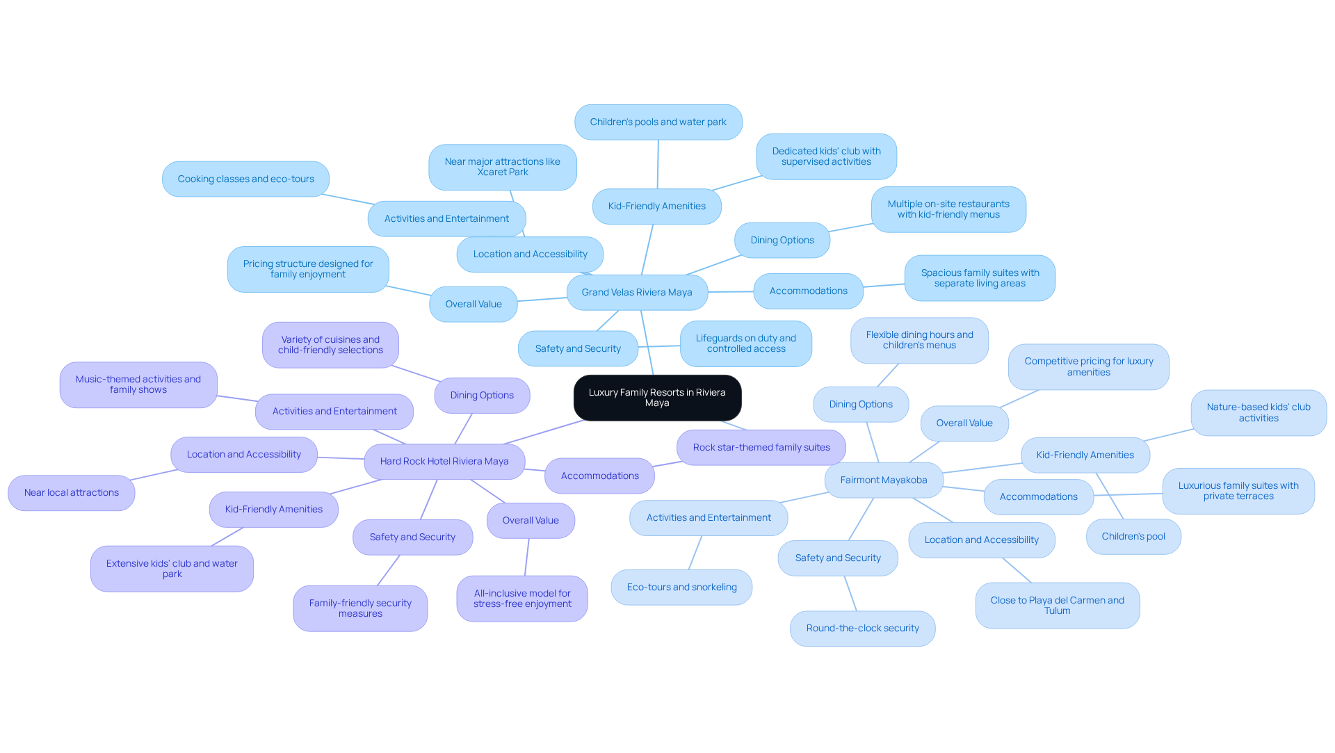 This mindmap shows the top luxury family resorts in Riviera Maya. Each main branch represents a resort, and the sub-branches detail their features. Use this map to quickly see what each resort offers and how they compare to one another.