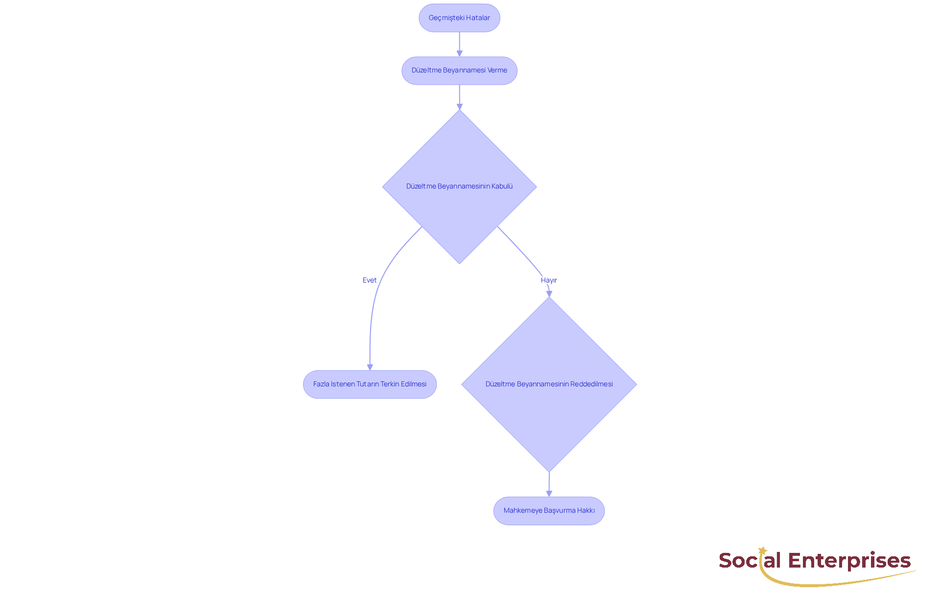 Bu diyagram, vergi beyanlarındaki hataların nasıl düzeltileceğini ve bu düzeltmelerin sonuçlarını gösterir. Her kutu bir adımı temsil eder, oklar ise bu adımlar arasındaki ilişkileri gösterir. Bu diyagram, vergi beyanlarındaki hataların nasıl düzeltileceğini ve bu düzeltmelerin sonuçlarını gösterir. Her kutu bir adımı temsil eder, oklar ise bu adımlar arasındaki ilişkileri gösterir.