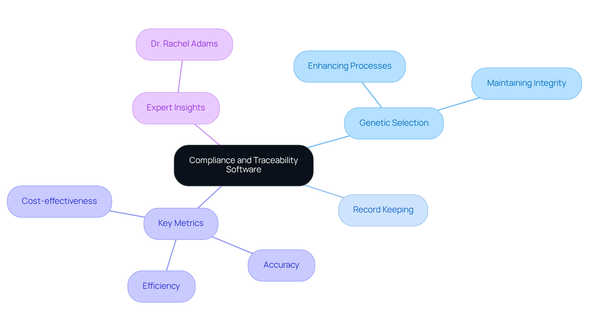 The central node represents the main topic, while branches show related aspects like genetic selection and metrics. Each color-coded branch helps you quickly identify different areas of focus.