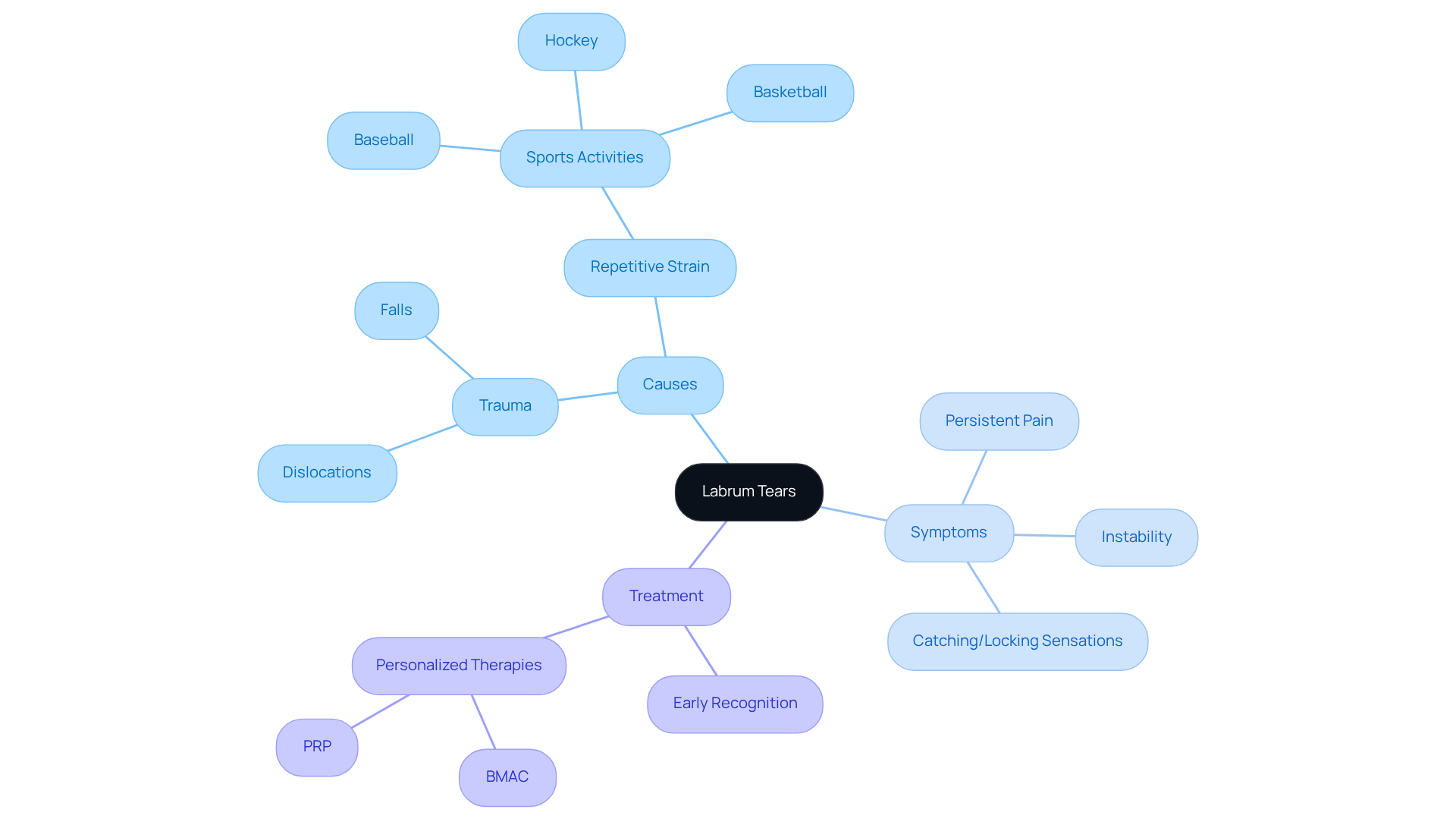 This mindmap starts with the central topic of labrum tears and branches out into causes, symptoms, and treatment options. Each branch provides a deeper understanding of how these elements connect, helping you visualize the complexity of labrum injuries and the importance of timely intervention.