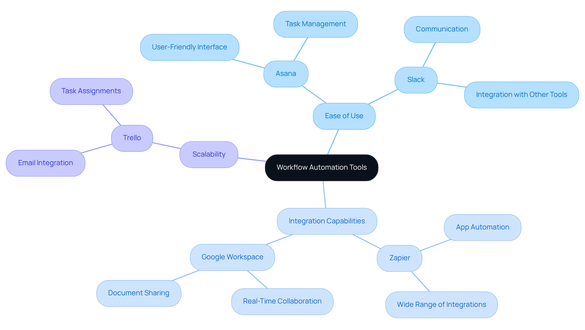The central node represents the main topic of workflow automation. Each branch shows a key factor to consider, and the sub-branches list specific tools and their features, helping you understand how to choose the right tools for your needs.