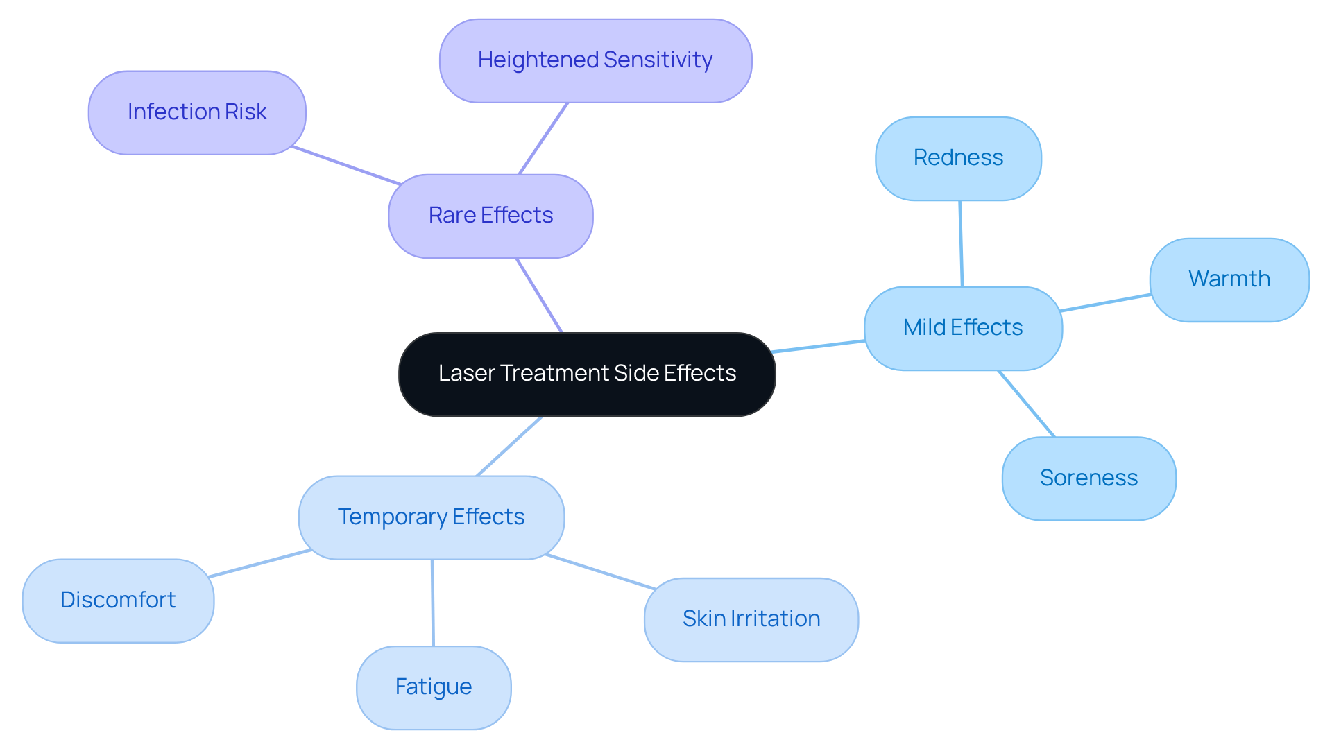 This mindmap shows the various side effects you might experience from laser treatments for back pain. Each branch represents a category of effects, helping you understand what to expect and how common these effects are. This mindmap shows the various side effects you might experience from laser treatments for back pain. Each branch represents a category of effects, helping you understand what to expect and how common these effects are.