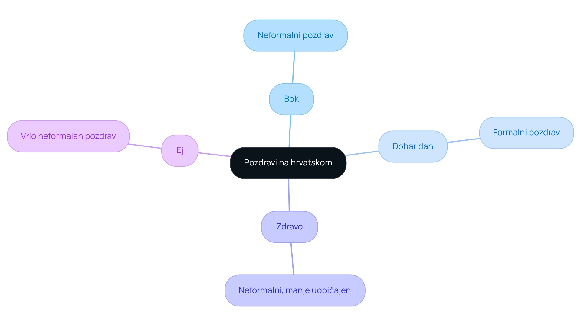 U središtu je tema pozdrava, a svaka grana predstavlja različitu varijaciju pozdrava s objašnjenjem kada se koristi. Ovo je odličan način da zapamtite kako se pozdraviti u različitim situacijama.