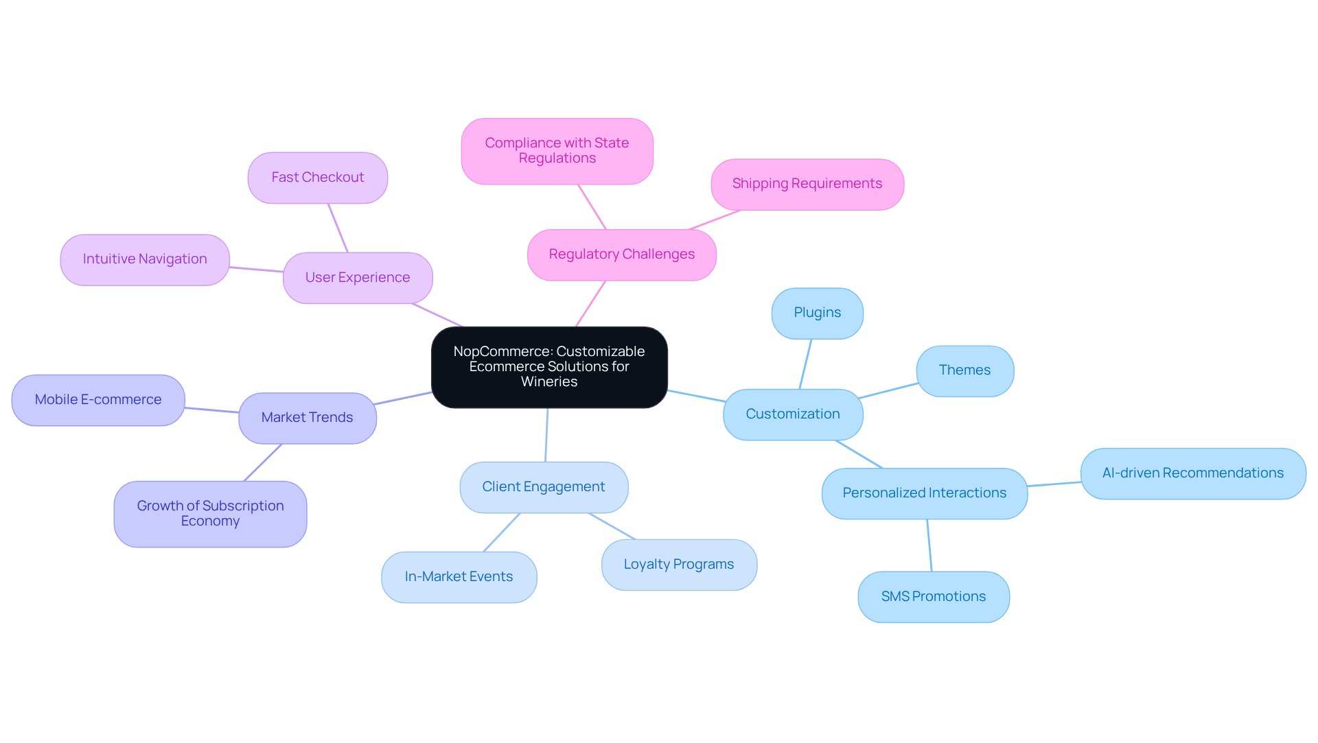 The central node represents the main theme, while branches illustrate critical areas of focus. Each branch expands into more specific topics, helping to visualize how wineries can leverage NopCommerce for ecommerce success.
