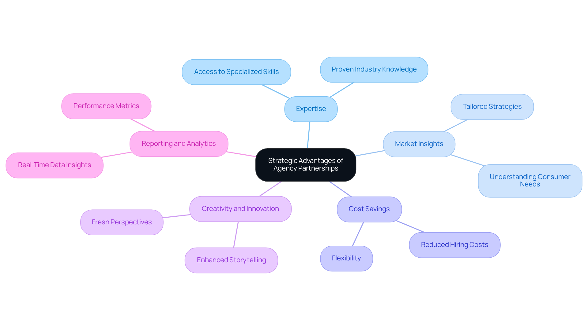 This mindmap illustrates the key benefits of partnering with creative agencies. Start at the center with the main idea, then explore each branch to see how these partnerships can enhance brand strategies and success.