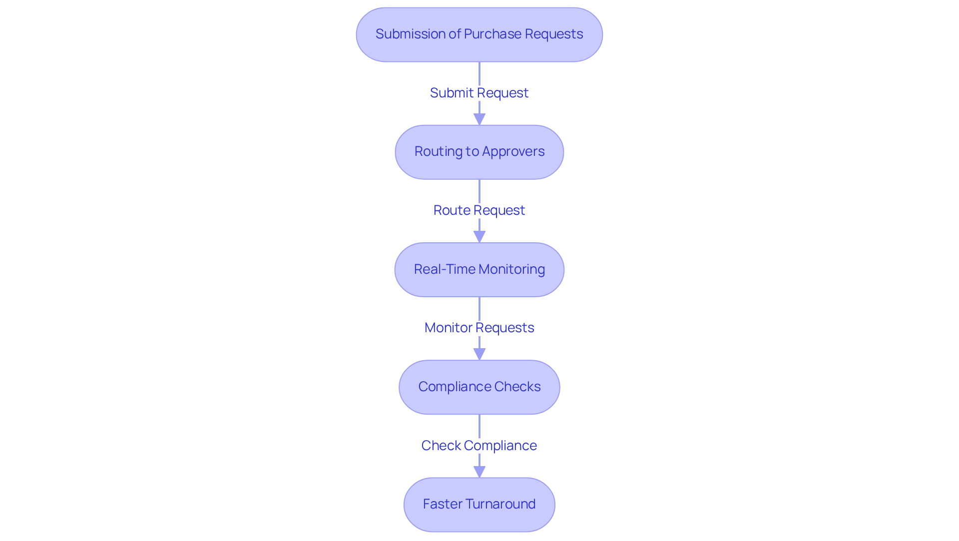 Follow the arrows to see how automation improves each step of the purchase approval process, leading to better efficiency and control over spending.