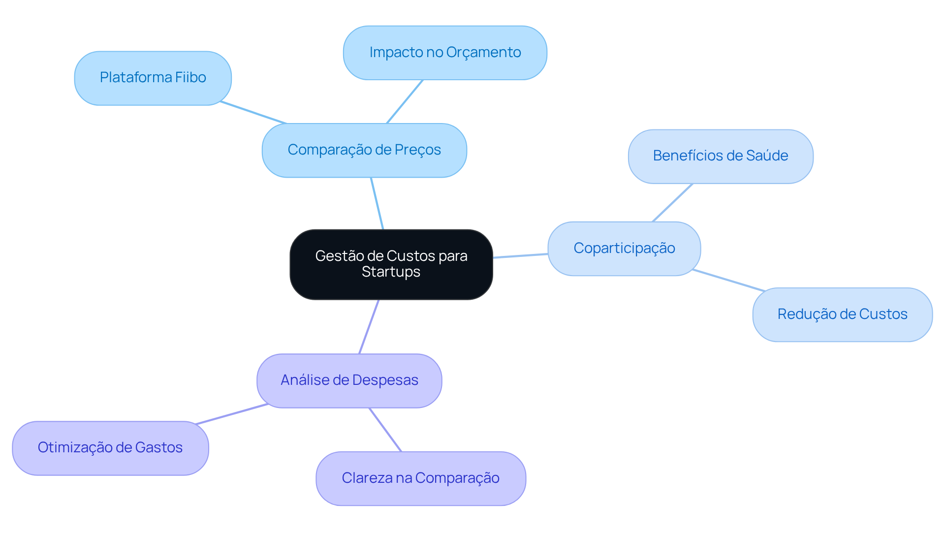 O nó central representa a gestão de custos, enquanto as ramificações mostram as soluções e práticas que ajudam as startups a otimizar seus gastos. Siga os ramos para entender como cada solução contribui para a eficiência financeira.