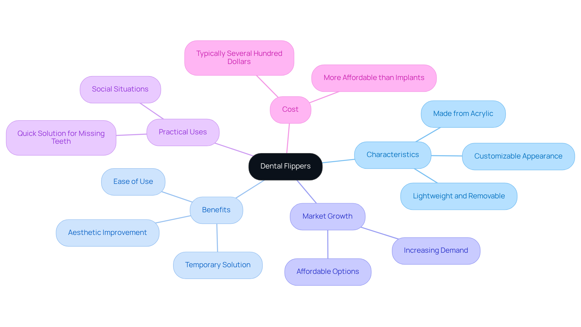 This mindmap starts with the central idea of dental flippers and branches out into key topics that highlight their features, benefits, and market insights, helping you see how everything connects.