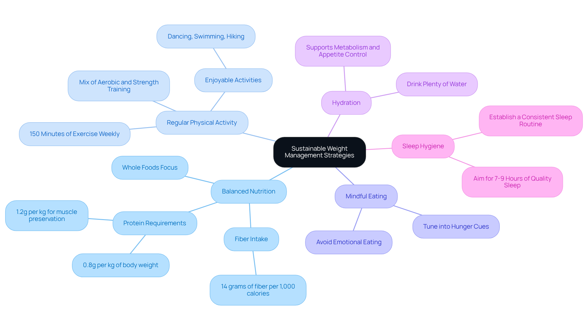 The central node represents the main theme of weight management during perimenopause. Each branch shows a different strategy, with further details that explain how to implement each one. This layout helps you see the connections and importance of each strategy in your journey.