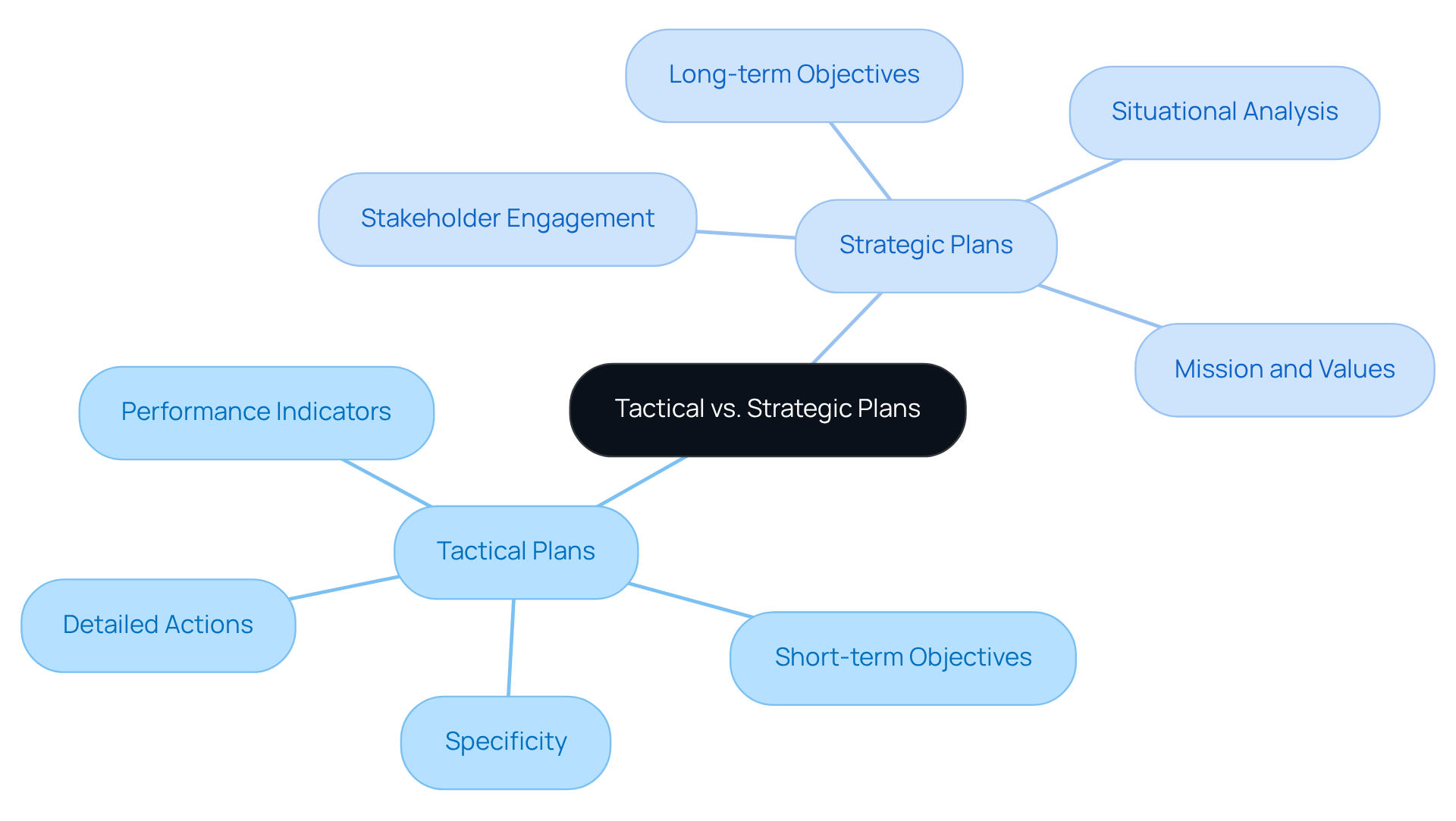 The central node represents the main topic, while the branches show the key characteristics of tactical and strategic plans. Each sub-branch provides specific details that help clarify the differences and importance of each plan type.