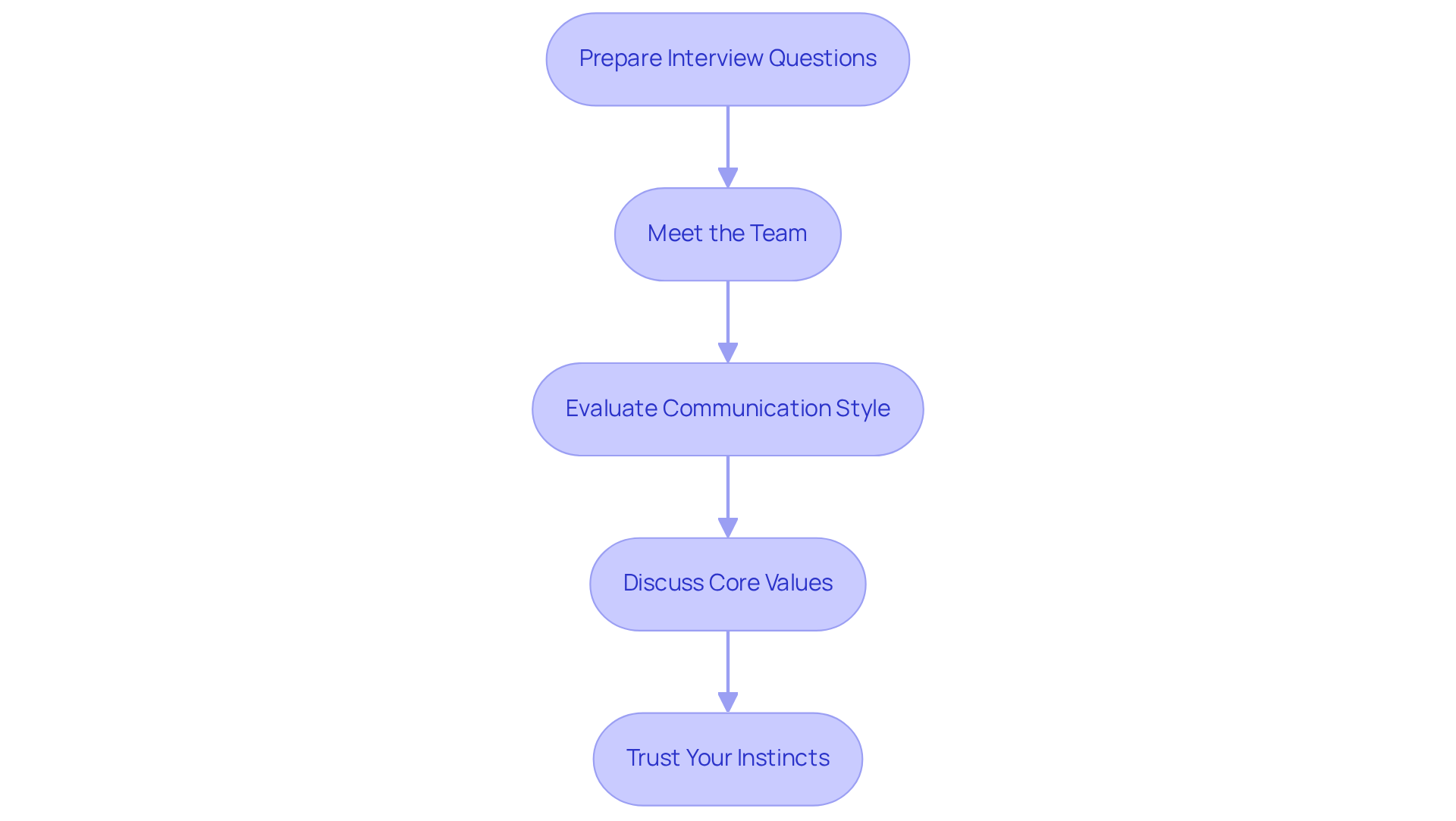 Each box represents a step in the interview process. Follow the arrows to see how to move from preparing questions to trusting your instincts about the firm.