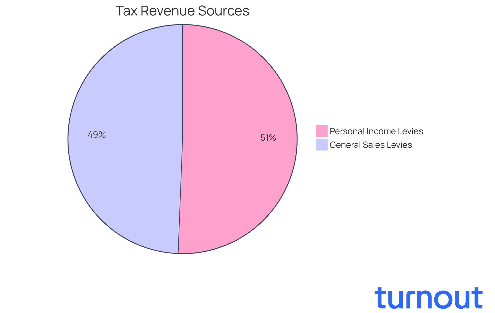 The chart shows how much each type of tax levy contributes to state revenues. The larger the slice, the more significant the contribution to funding essential public services.