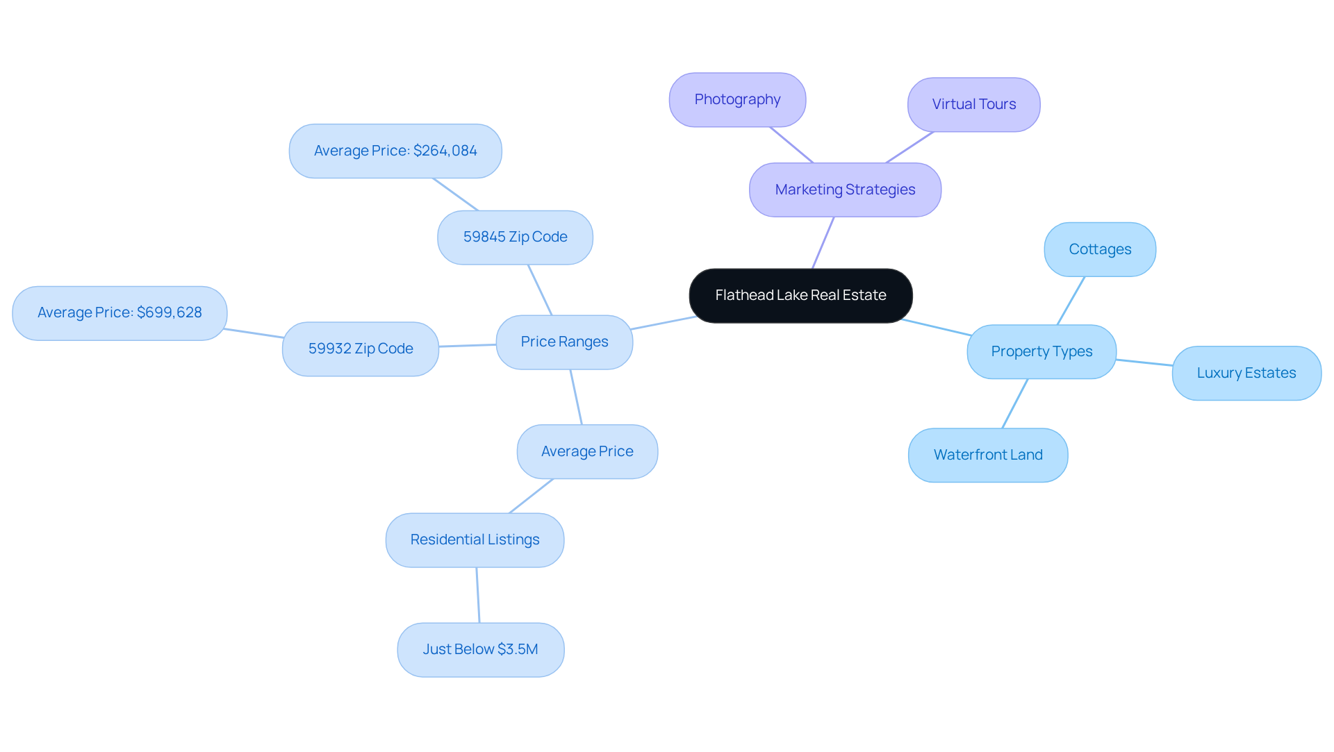 The center shows the main topic of Flathead Lake real estate, with branches leading to different categories. Each category breaks down into specific details, helping you understand the variety and pricing in the market.