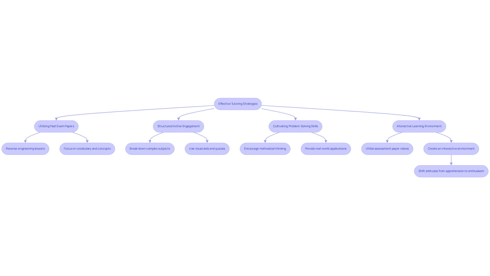 This flowchart illustrates the key strategies used in effective tutoring. Each box represents a strategy, and the arrows show how they connect to enhance learning outcomes. Follow the flow to see how each method contributes to student success.