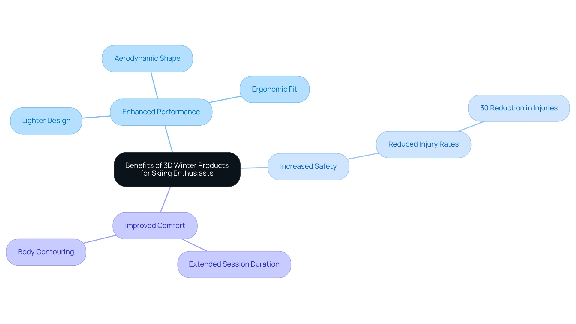 Each branch represents a primary benefit of 3D winter products, with sub-branches detailing specific aspects related to those benefits.