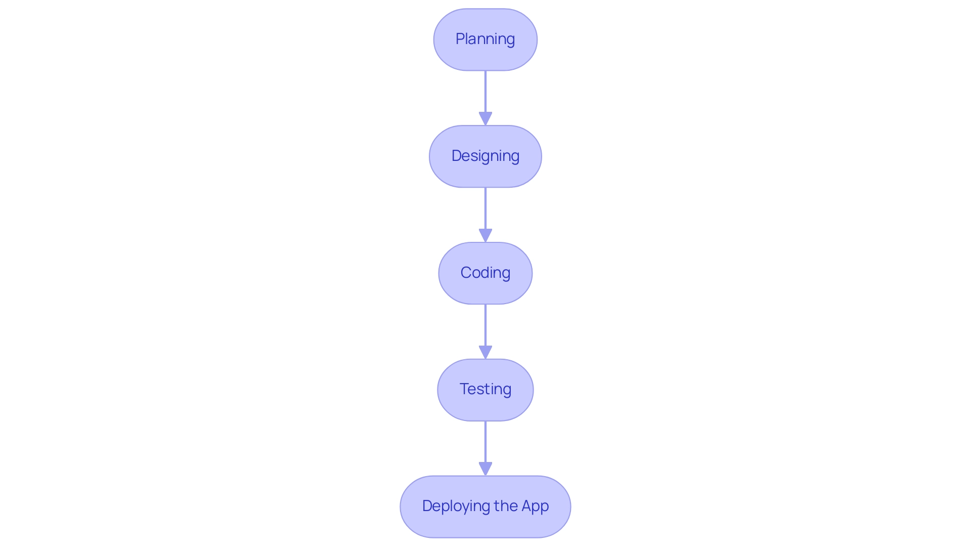 Each box represents a stage in the mobile app development process, and arrows indicate the progression from one stage to the next. Annotations provide insights into critical considerations and trends.