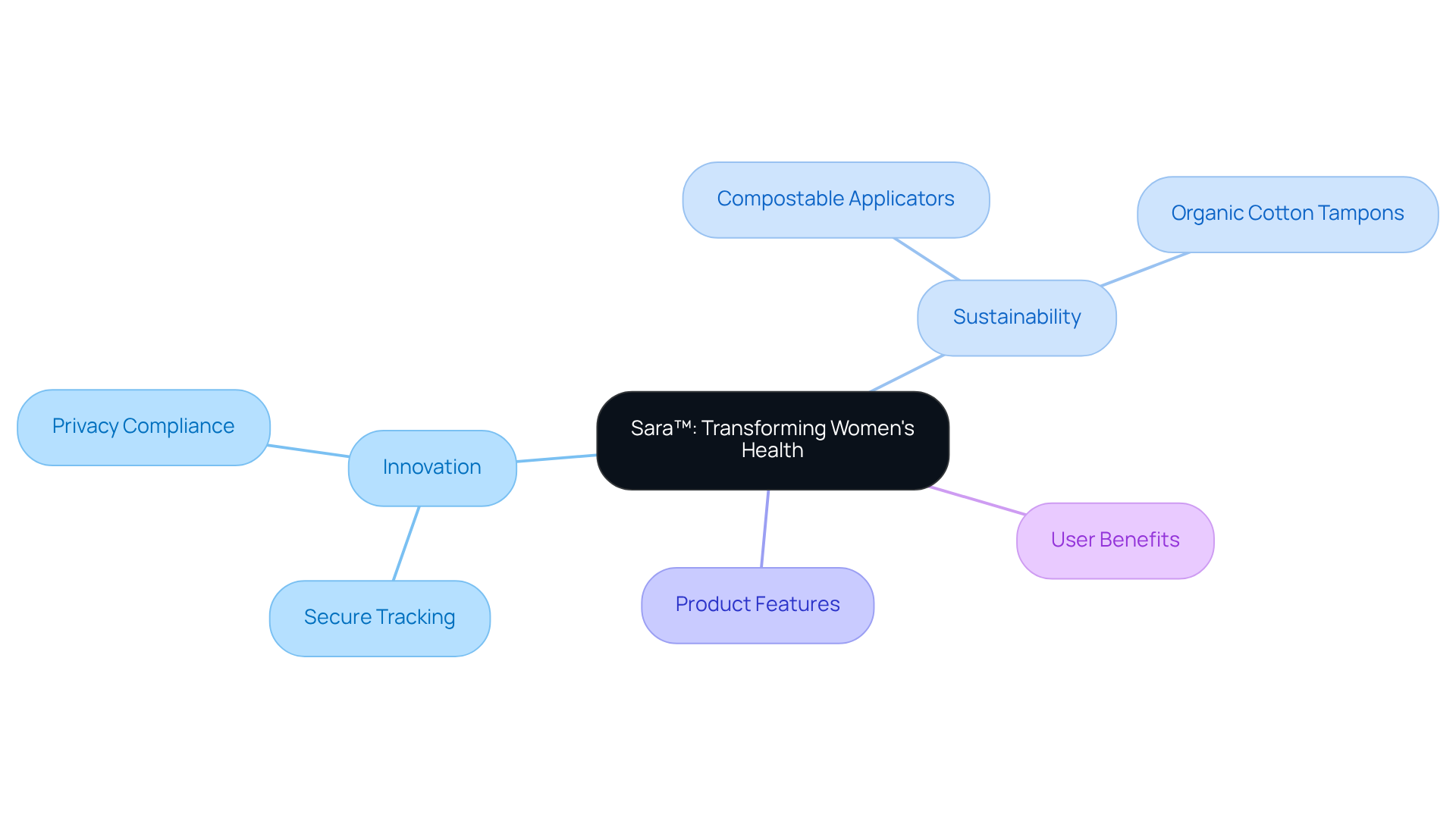 The center represents Sara™ and its mission. Each branch shows a key aspect of the app, with further details on how it contributes to women's health and sustainability.