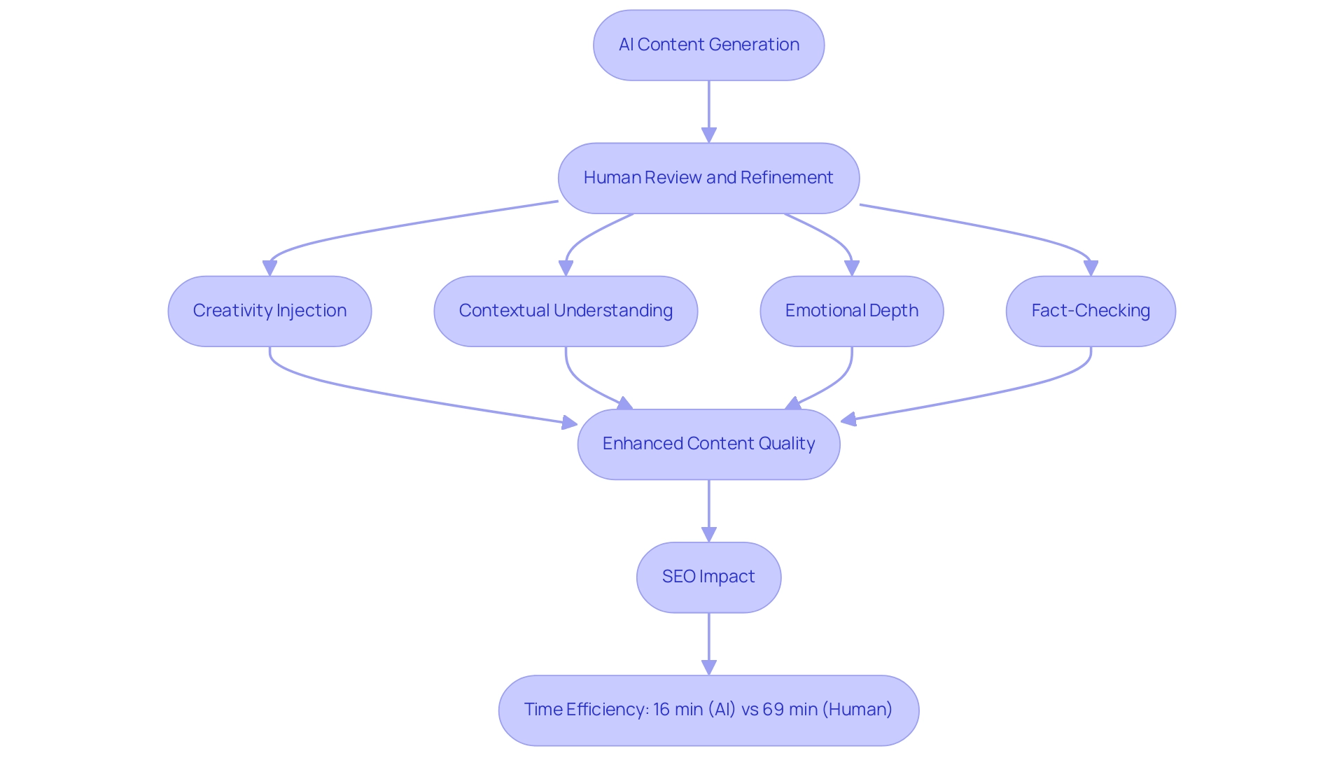 Each box represents a step in the process, with arrows indicating the flow from AI generation to human refinement and the resultant impact on content quality.