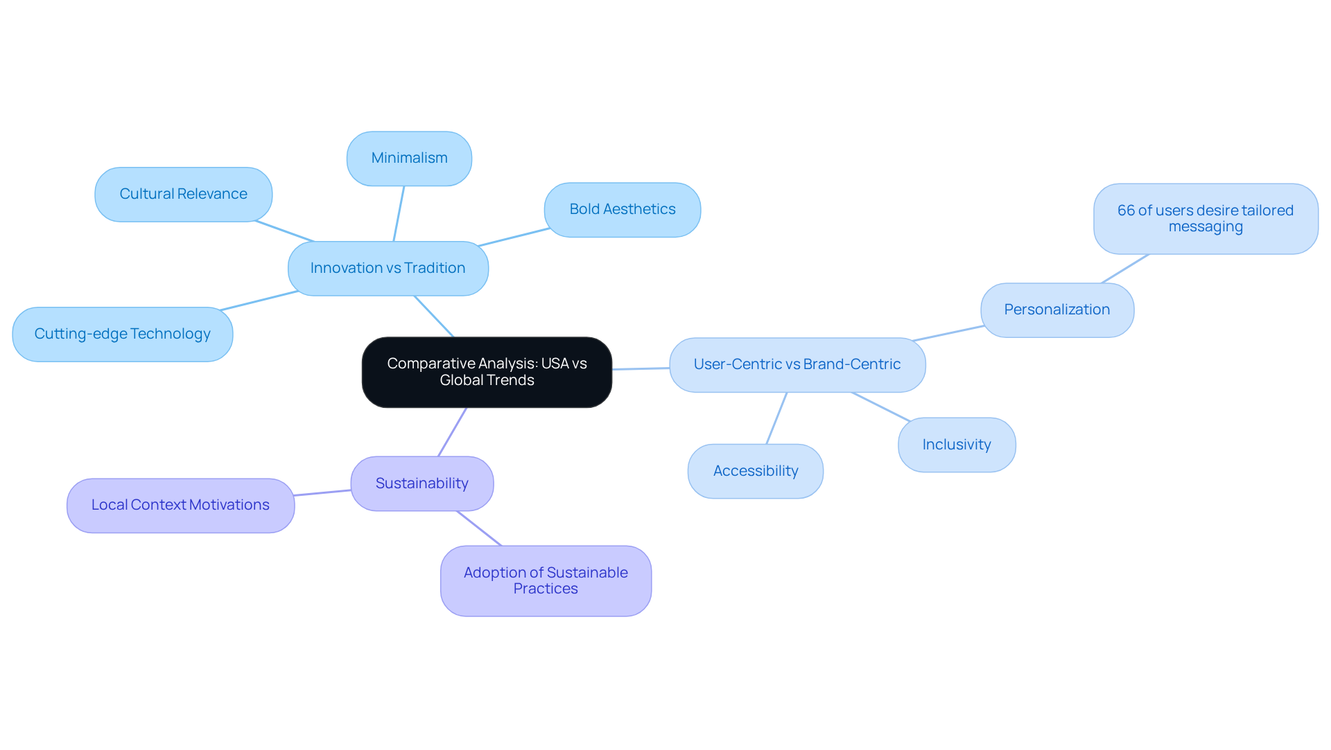 The central node represents the overall analysis, while the branches show key themes. Each sub-branch provides specific insights, helping you understand how trends differ and align across regions. The central node represents the overall analysis, while the branches show key themes. Each sub-branch provides specific insights, helping you understand how trends differ and align across regions.