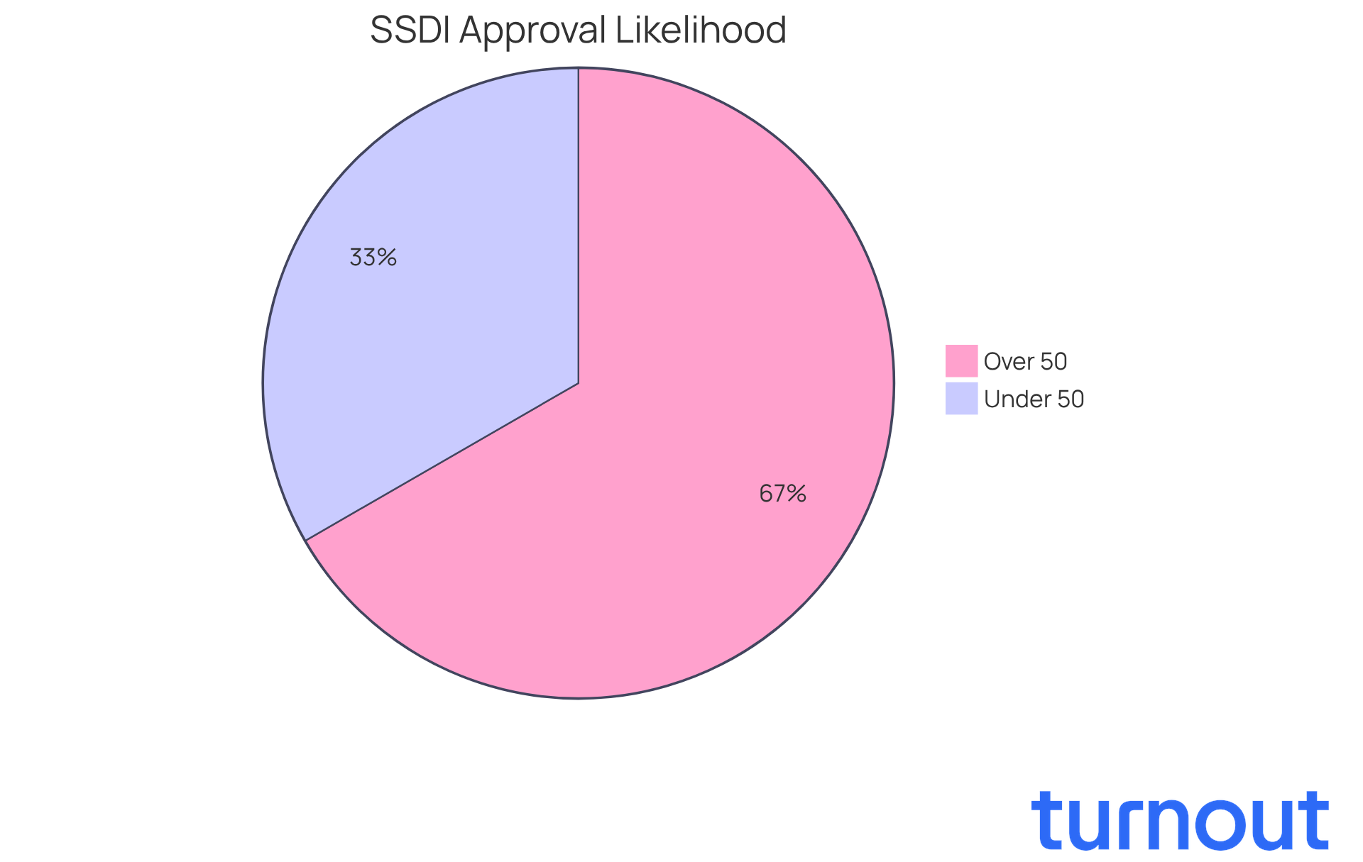 The blue slice shows the likelihood of approval for applicants under 50, while the green slice represents those over 50. The larger the slice, the higher the chance of receiving benefits!