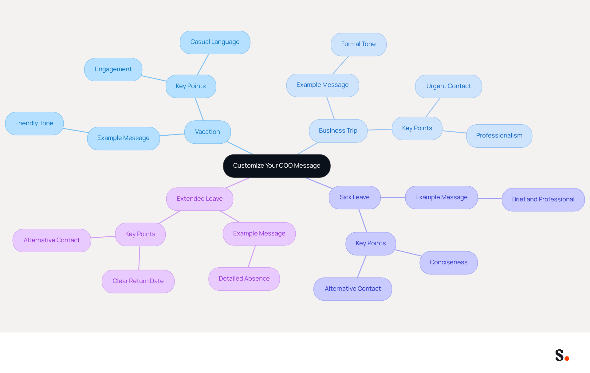 Start at the center with the main idea of customizing your OOO message. Each branch represents a different scenario, and the sub-branches provide examples and tips for how to tailor your message effectively.