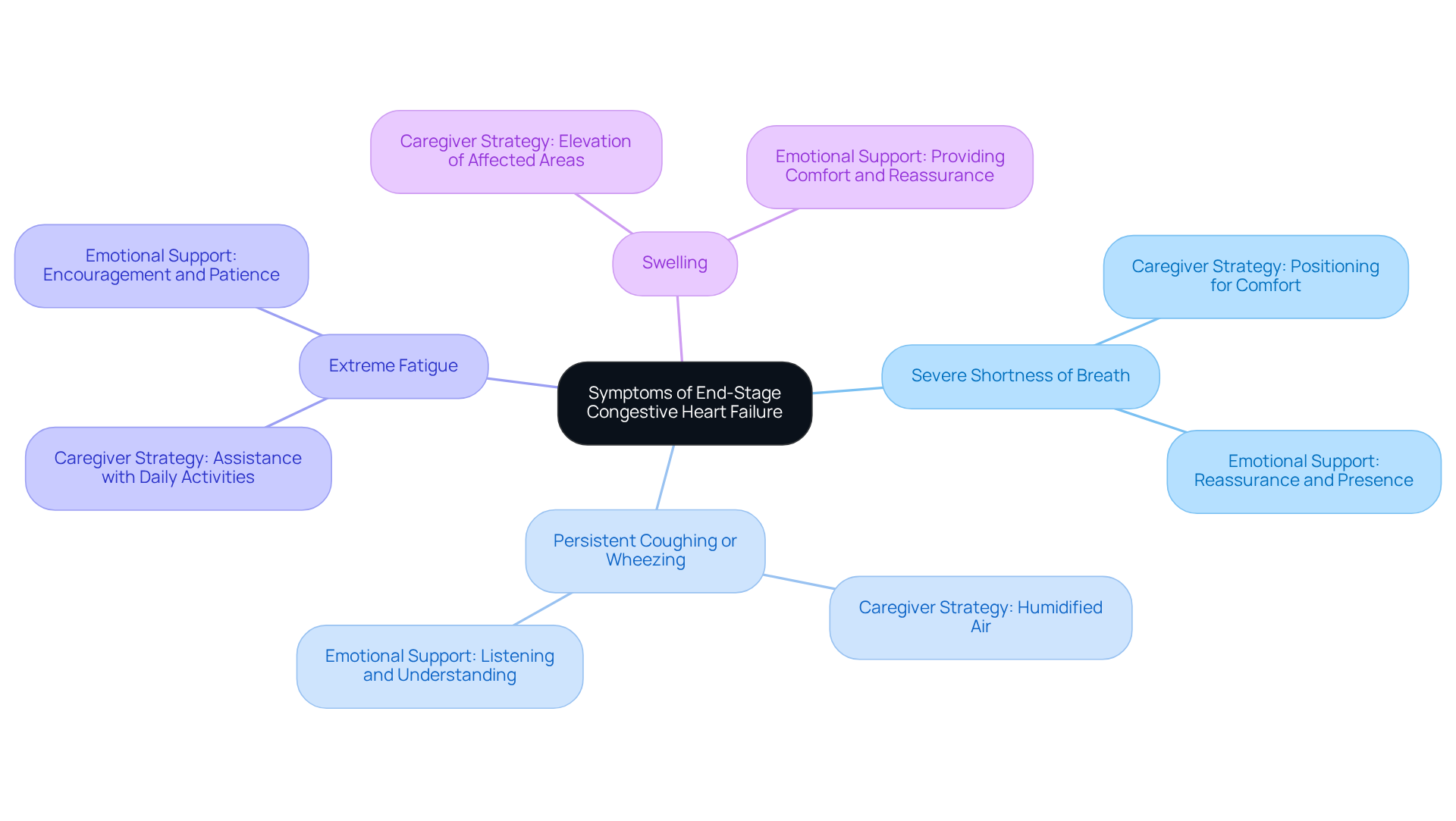 The central node represents the main topic, while the branches show specific symptoms and strategies for caregivers. Each color-coded branch helps you quickly identify different areas of focus, making it easier to understand how to support individuals facing these challenges.