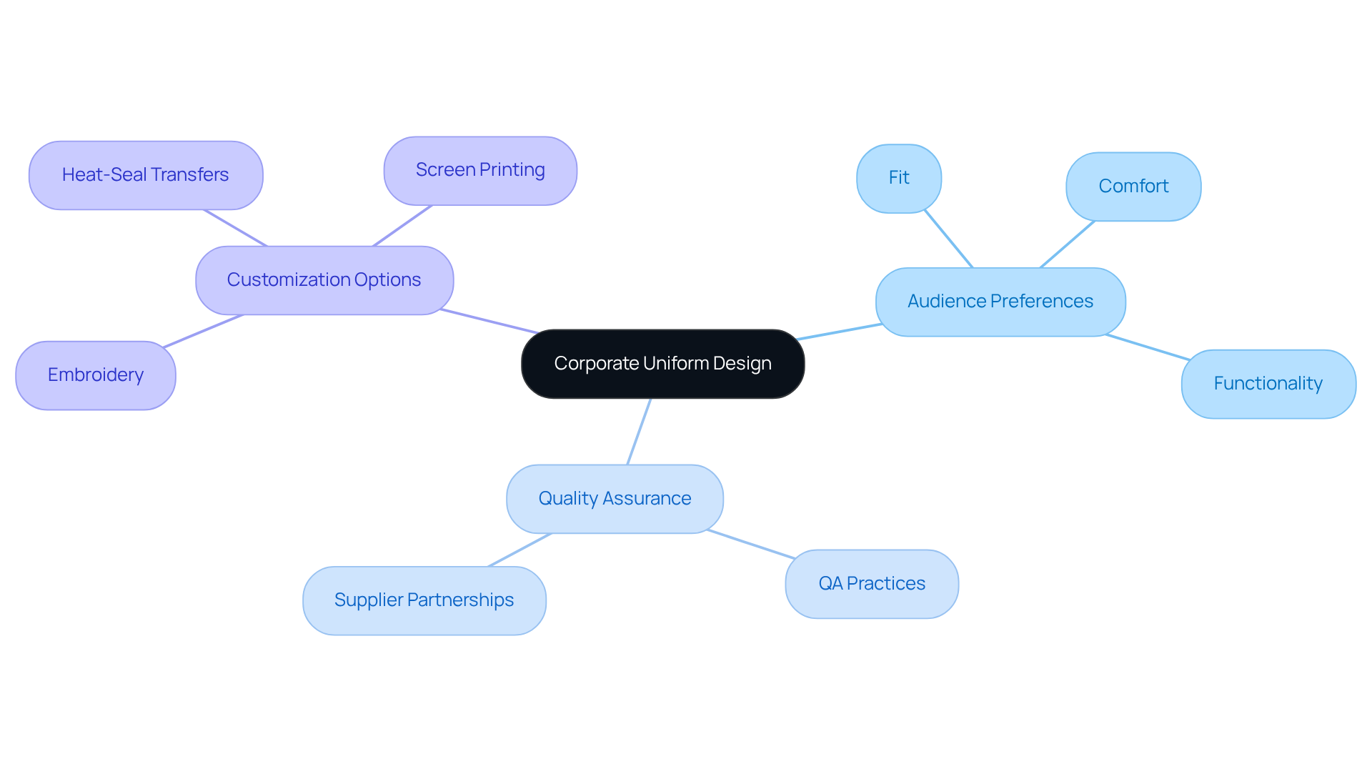 Start at the center with the main topic of corporate uniform design, then explore the branches to see how audience needs, quality measures, and customization options contribute to effective uniform solutions.