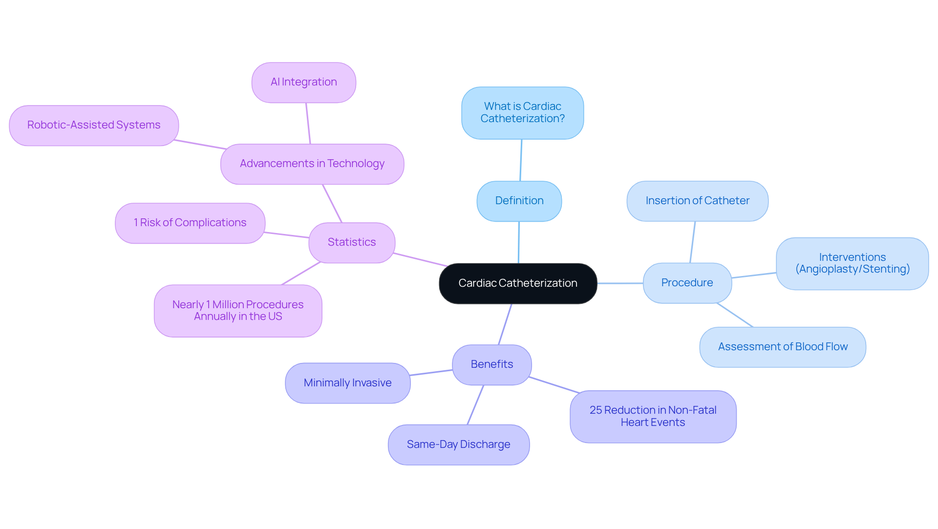 The central node represents cardiac catheterization, and the branches show different aspects of the procedure. Each branch provides insights into what cardiac catheterization is, how it works, its benefits, and important statistics related to its effectiveness.