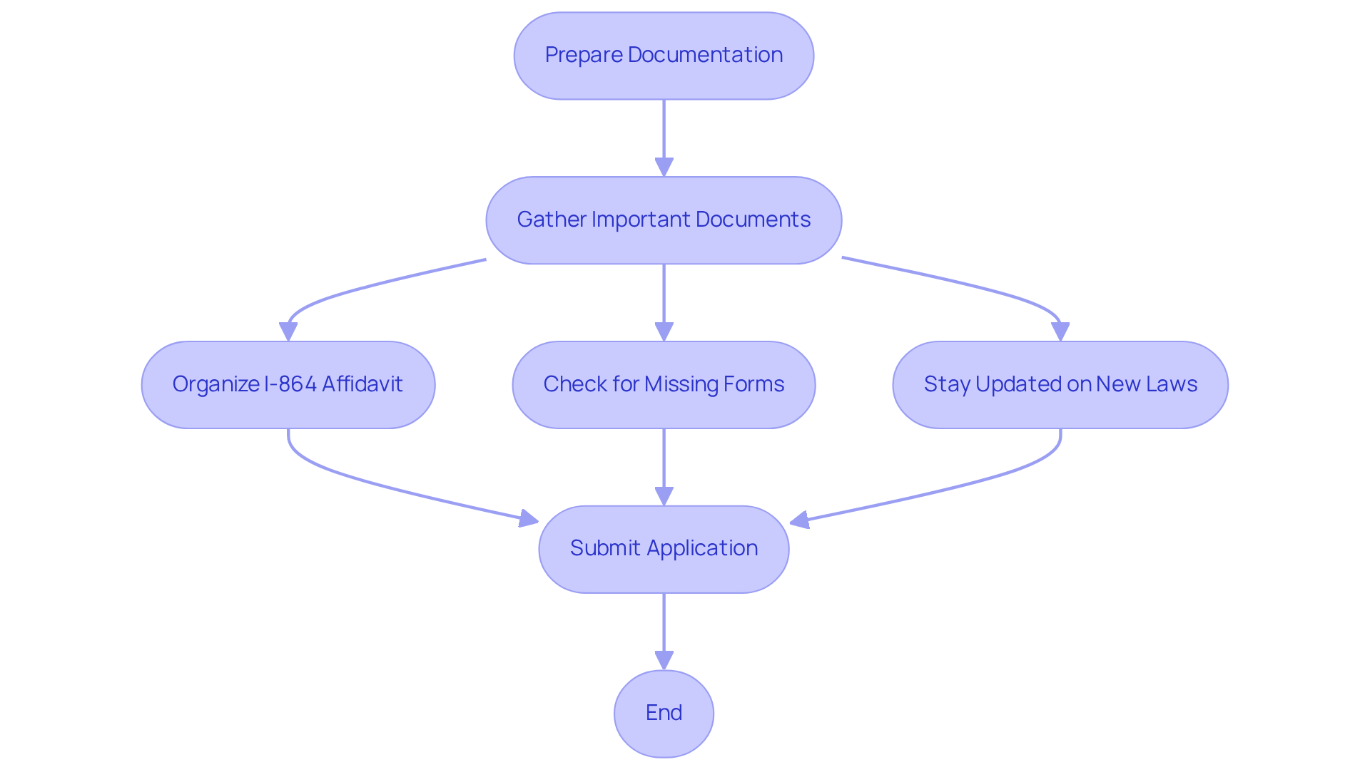 This flowchart guides you through the essential steps to prepare your documentation for a permit request. Each box represents a key action you should take to ensure your application is complete and organized, helping you avoid delays.
