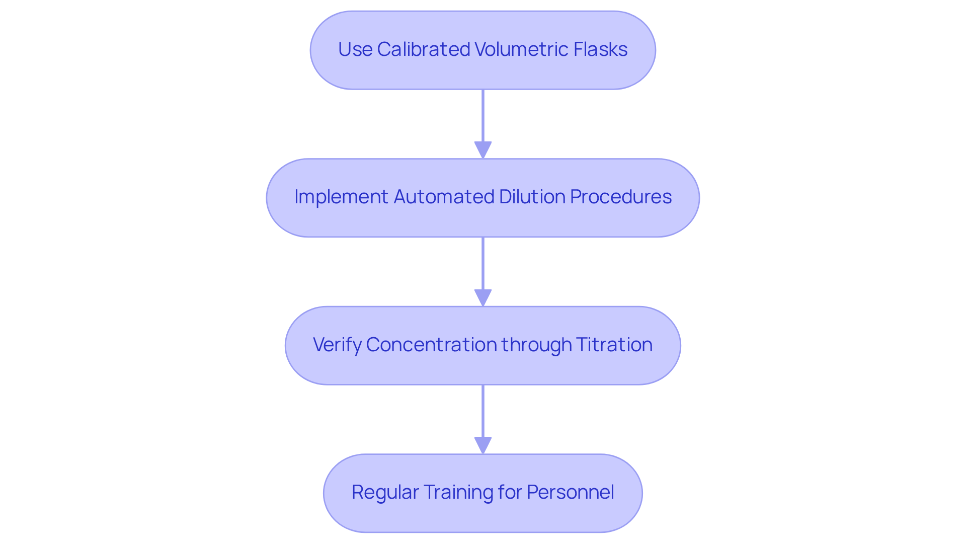 Each box represents an important step in the dilution process. Follow the arrows to see how to systematically avoid concentration errors and enhance accuracy in reagent preparation. Each box represents an important step in the dilution process. Follow the arrows to see how to systematically avoid concentration errors and enhance accuracy in reagent preparation.