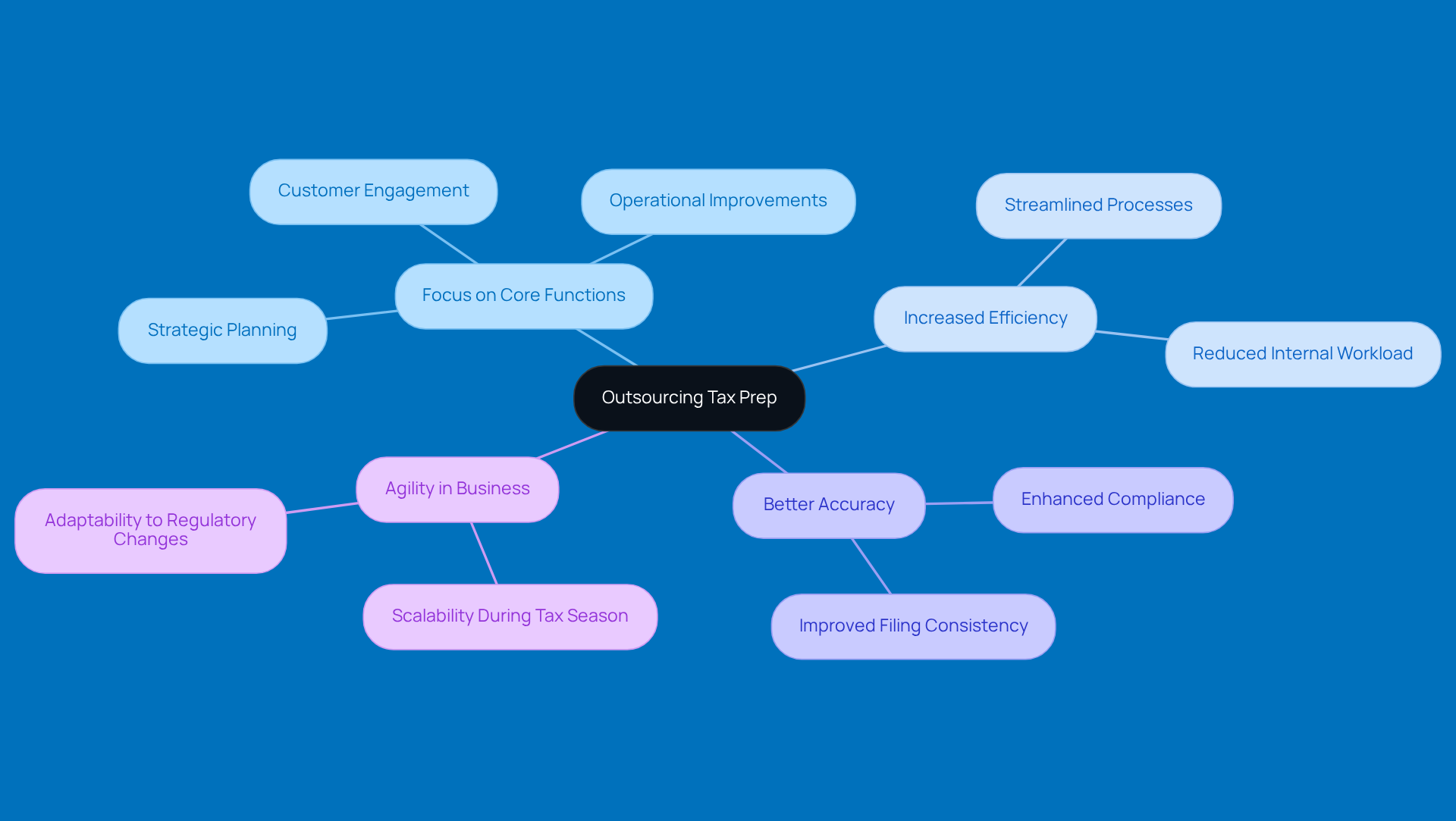 The center represents the main idea of outsourcing tax prep, while the branches show how it helps businesses focus on what matters most and improve overall efficiency. The center represents the main idea of outsourcing tax prep, while the branches show how it helps businesses focus on what matters most and improve overall efficiency.
