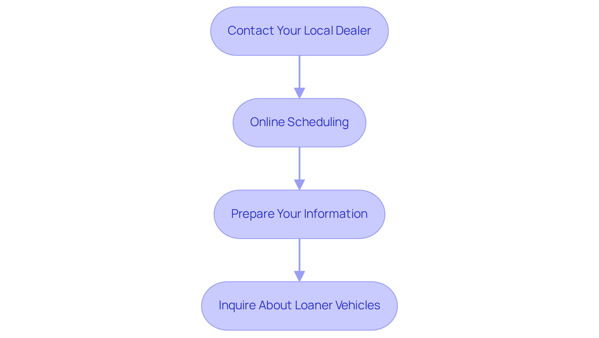 Follow the arrows from one step to the next to see how to schedule your recall service. Each box represents an action you need to take, starting from contacting the dealer to preparing your information and asking about loaner vehicles. Follow the arrows from one step to the next to see how to schedule your recall service. Each box represents an action you need to take, starting from contacting the dealer to preparing your information and asking about loaner vehicles.