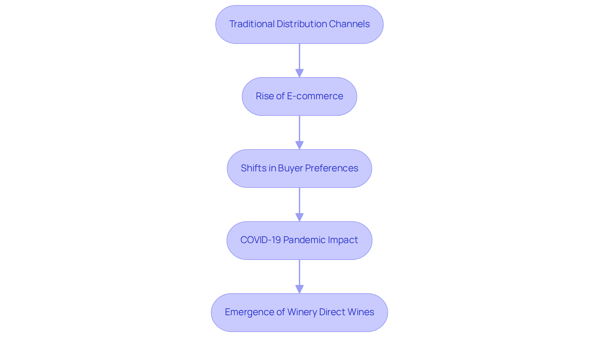 This flowchart shows how the wine industry's distribution methods have changed over time. Each box represents a key factor that influenced the shift towards direct-to-customer sales.