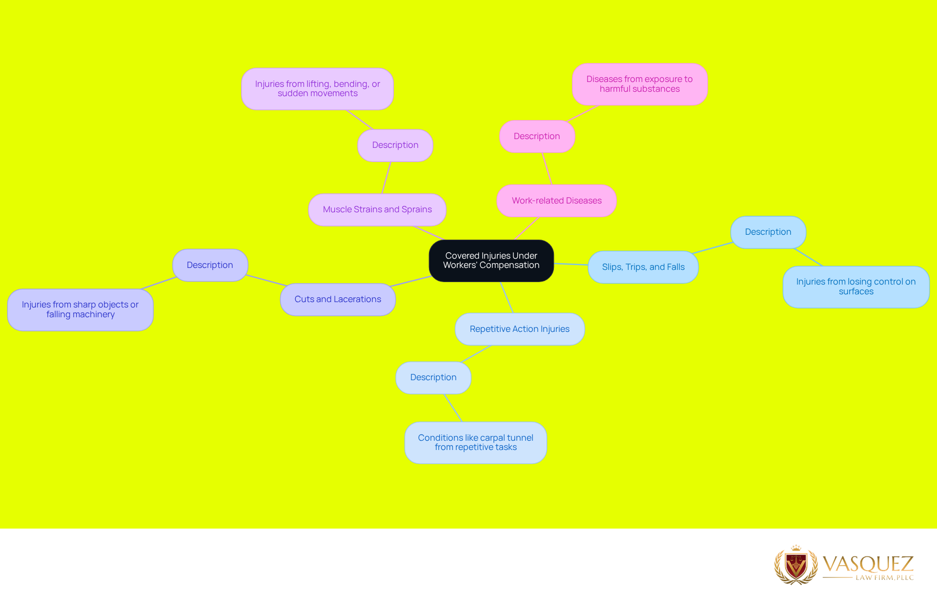 This mindmap shows the different types of injuries that can be covered by workers' compensation. Each branch represents a specific type of injury, and the descriptions help explain what each injury entails. It's a helpful way to visualize the various ways workers can be affected on the job. This mindmap shows the different types of injuries that can be covered by workers' compensation. Each branch represents a specific type of injury, and the descriptions help explain what each injury entails. It's a helpful way to visualize the various ways workers can be affected on the job.