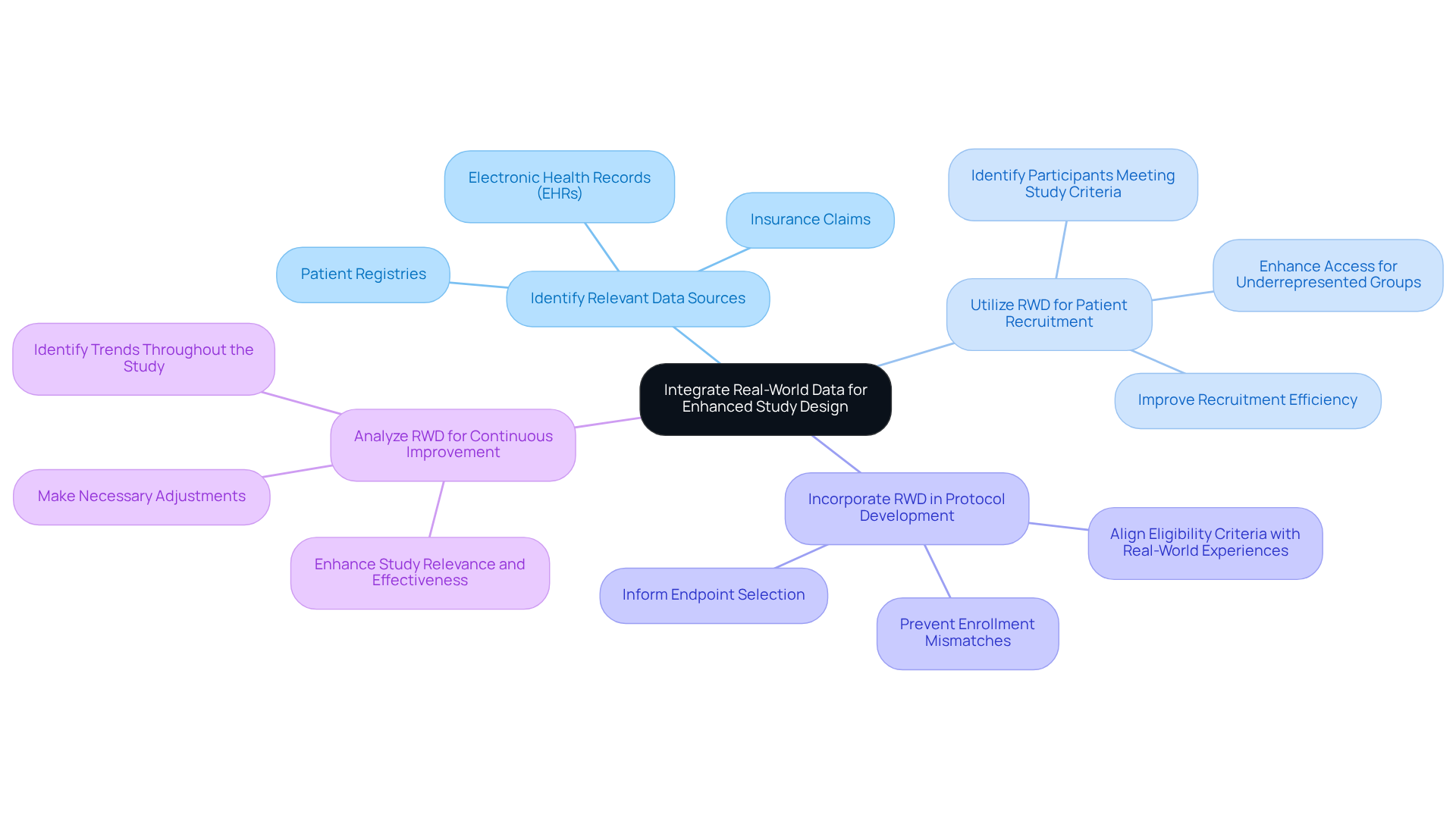 This mindmap starts with the main idea of integrating real-world data in research. Each branch represents a best practice, showing how they connect to the central theme. Follow the branches to explore each practice and its importance in enhancing study design. This mindmap starts with the main idea of integrating real-world data in research. Each branch represents a best practice, showing how they connect to the central theme. Follow the branches to explore each practice and its importance in enhancing study design.