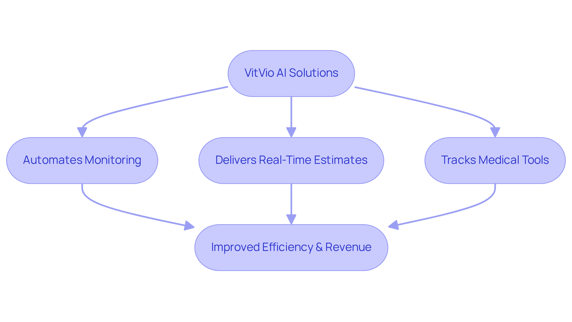 Follow the flow from VitVio's solutions to see how each capability contributes to better efficiency and increased revenue for hospitals.