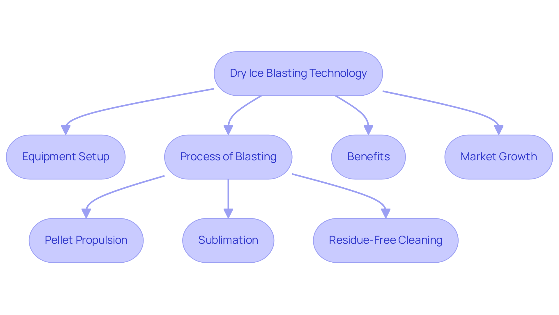 This flowchart illustrates the steps and benefits of dry ice blasting technology. Start at the top with the main technology, then follow the arrows to see how it works, what benefits it offers, and its market growth. Each box represents a key aspect of the process, making it easy to understand how everything connects.