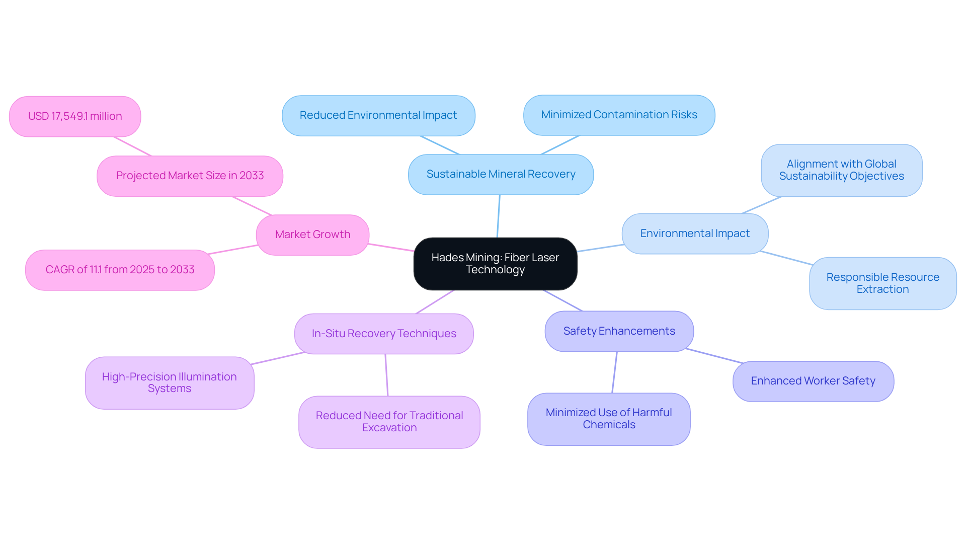 The central node represents Hades Mining's focus on fiber laser technology. Each branch highlights a key aspect of their approach, showing how they contribute to sustainable mining practices and environmental stewardship.