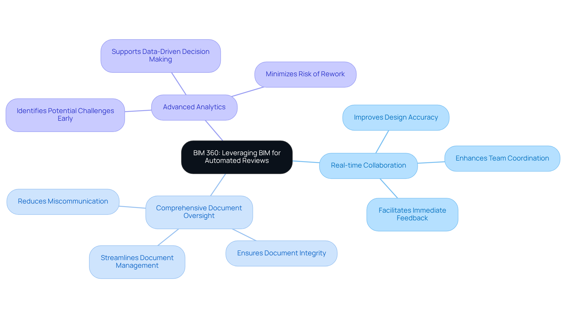 Start at the center with BIM 360, then explore each feature and its benefits. The branches show how each feature contributes to better project management and outcomes.