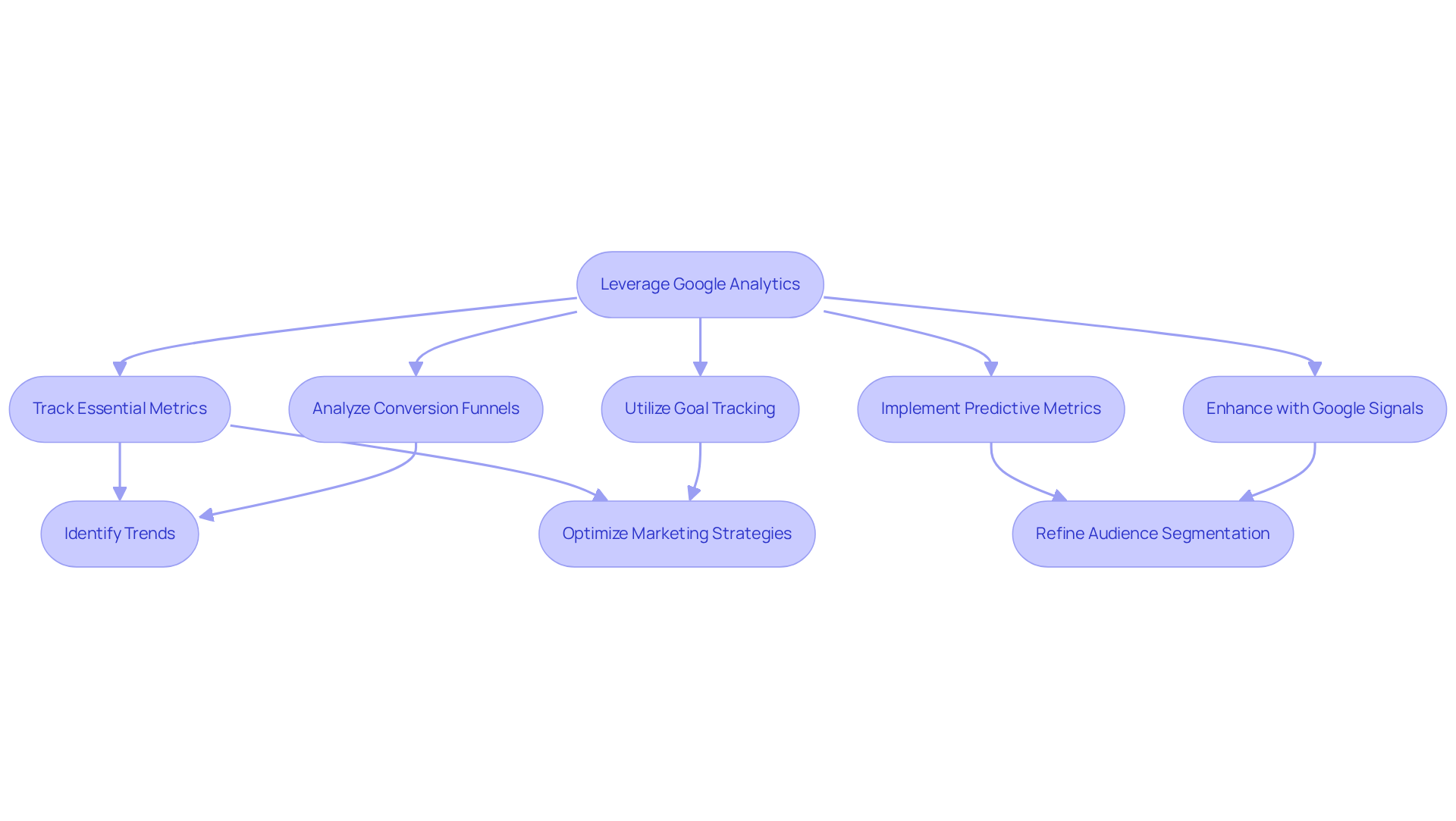 This flowchart outlines the steps businesses can take to fully utilize Google Analytics. Each box represents a feature or action that contributes to understanding user behavior and improving marketing strategies. Follow the arrows to see how each part connects and builds on the previous one. This flowchart outlines the steps businesses can take to fully utilize Google Analytics. Each box represents a feature or action that contributes to understanding user behavior and improving marketing strategies. Follow the arrows to see how each part connects and builds on the previous one.