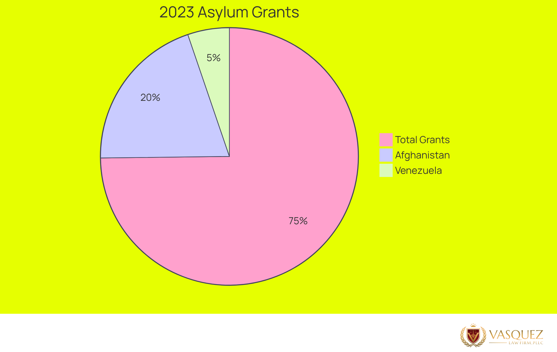 This pie chart shows how many asylum grants were given in 2023. The larger the slice, the more grants were issued. The blue slice represents all grants, while the green and orange slices show the number of refugees from Venezuela and Afghanistan, respectively. This helps illustrate the significant role of humanitarian asylum in the U.S.