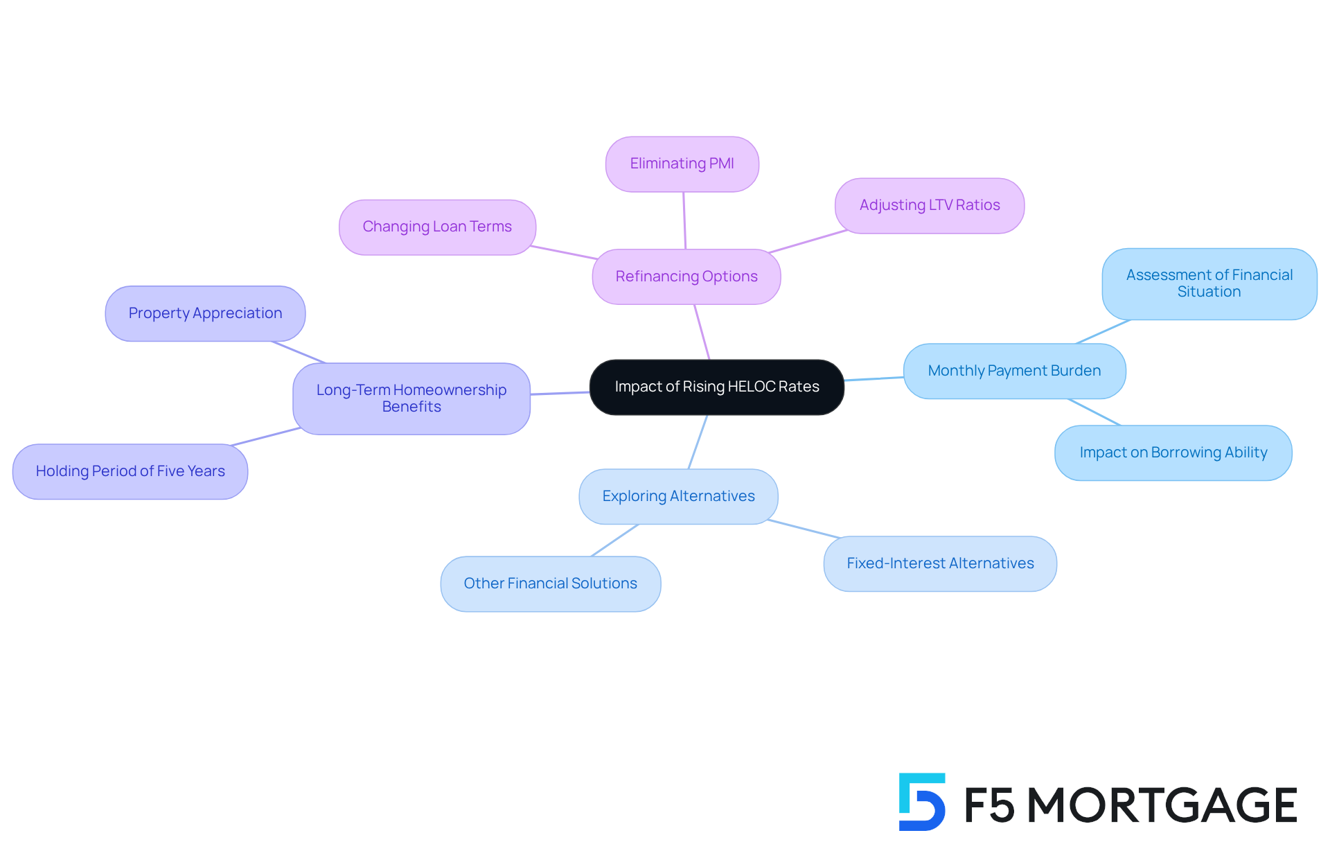 Start at the center with the main issue of rising HELOC rates, then explore branches that represent various considerations and strategies for homeowners — each branch expands into specific advice or options available. Start at the center with the main issue of rising HELOC rates, then explore branches that represent various considerations and strategies for homeowners — each branch expands into specific advice or options available.