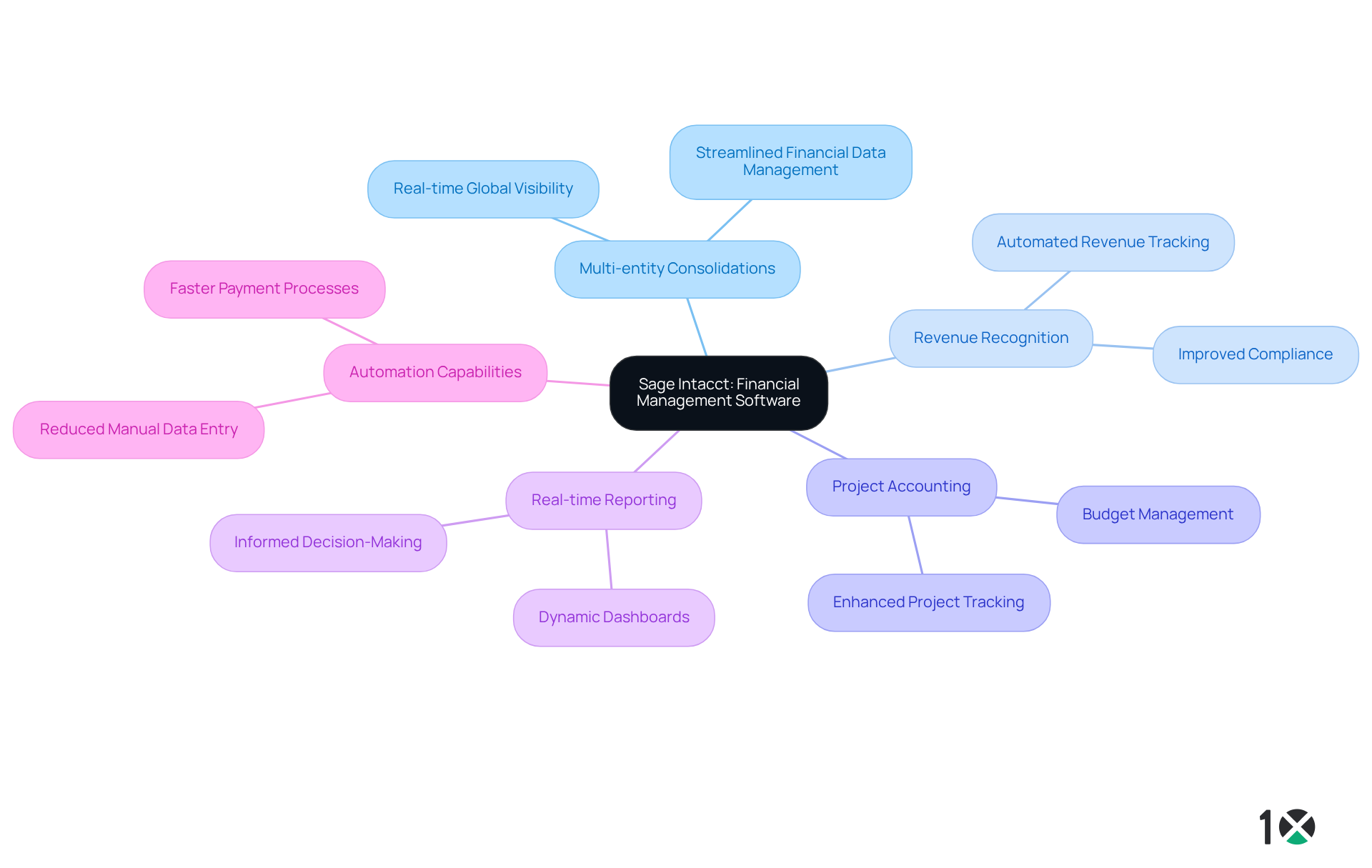 This mindmap starts with Sage Intacct at the center, branching out into its key features. Each branch represents an important functionality, and the sub-branches explain how these features benefit financial management.