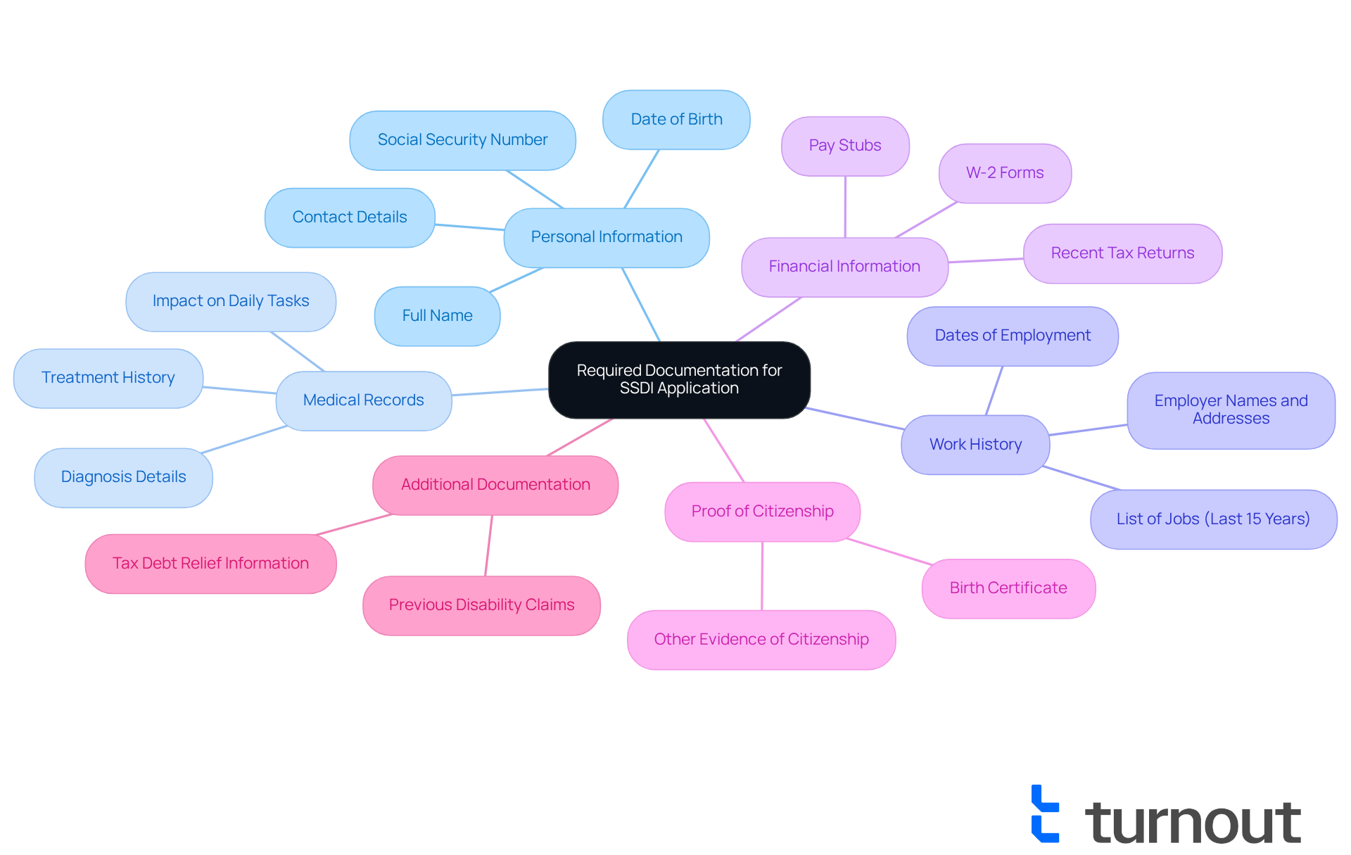 Start at the center with the main topic, then follow the branches to see all the different documents you need. Each branch represents a type of document, helping you organize and prepare for your application.
