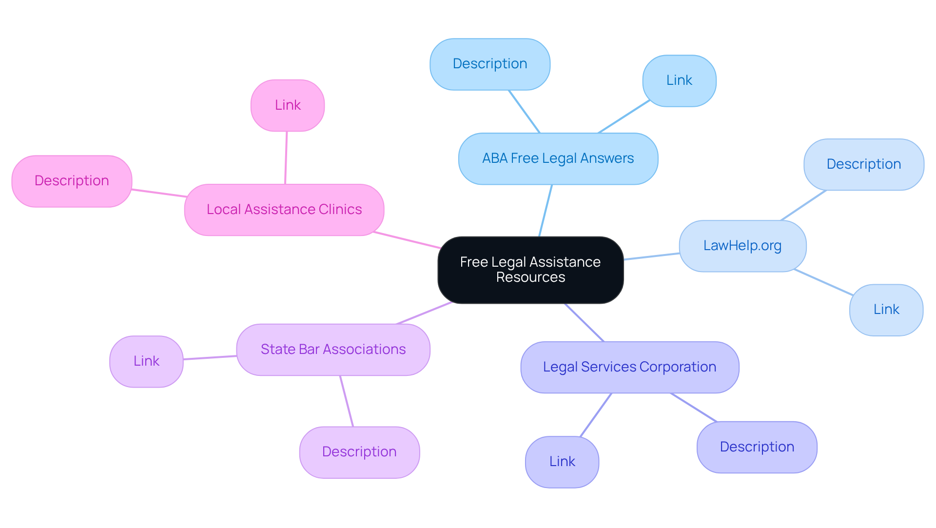 The central node represents the main topic of free legal assistance, while each branch shows a different resource available. Click on the links for more information about each option.