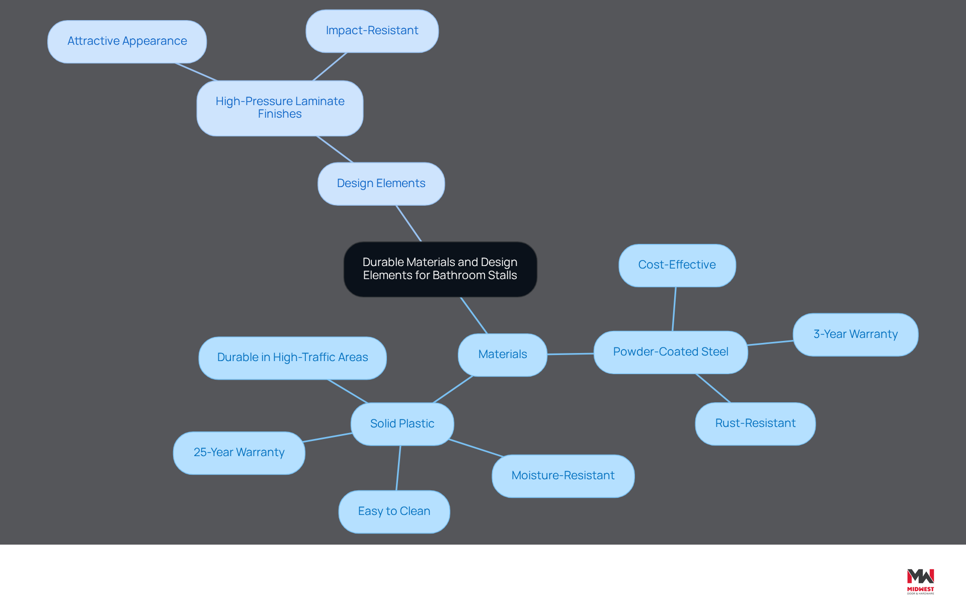 This mindmap starts with the main topic in the center and branches out to show different materials and design elements. Each branch highlights specific advantages, helping you understand how to choose the best options for bathroom stalls.