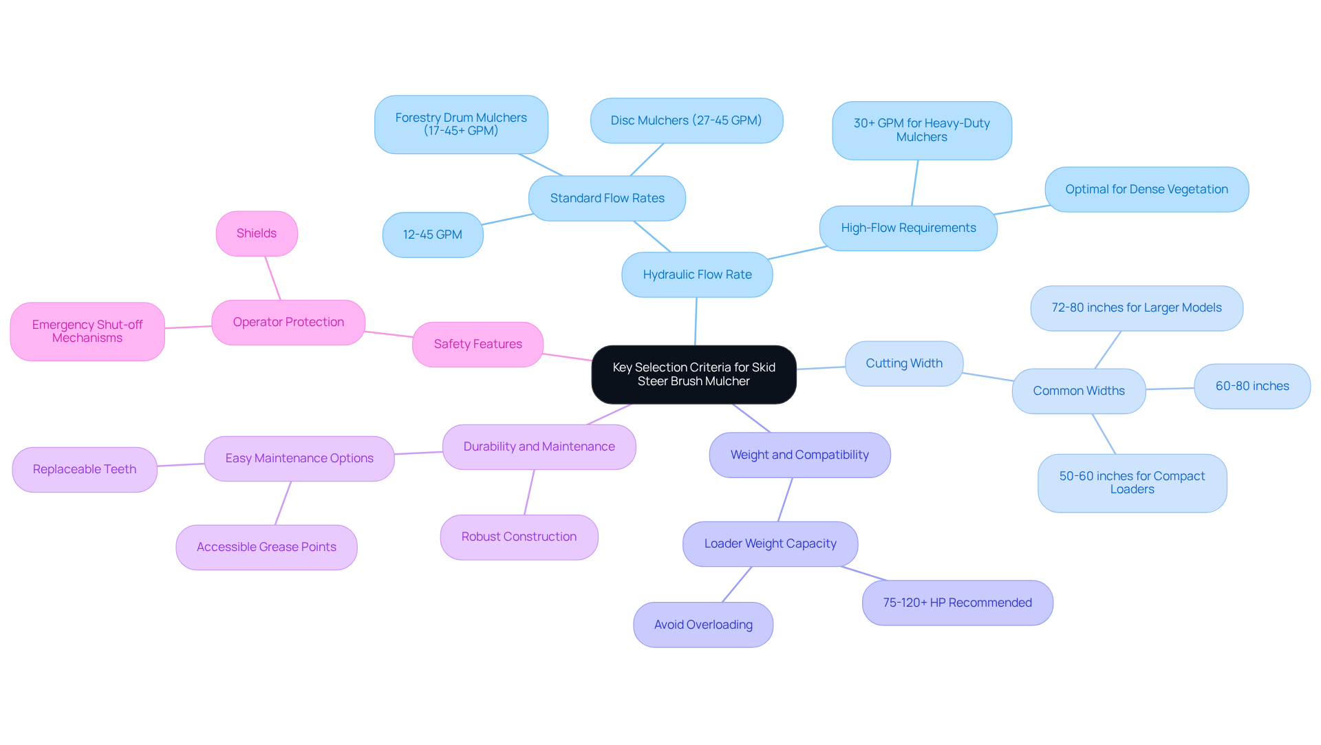 This mindmap starts with the main topic in the center and branches out to show the important criteria you should consider when choosing a mulcher. Each branch represents a different aspect, and the sub-branches provide more details about each criterion. Follow the branches to see how each factor contributes to making the best choice for your project.