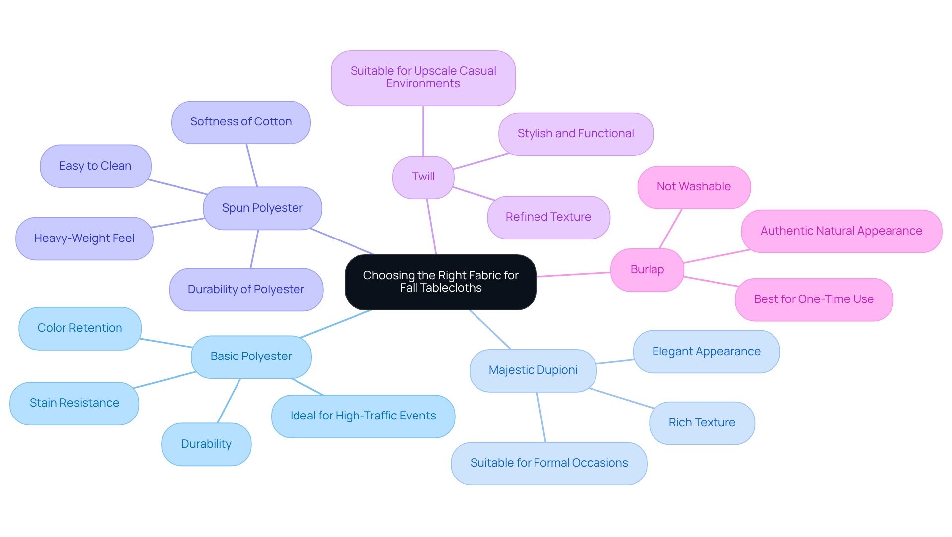 The central node represents the main topic of fabric selection, while each branch shows a different fabric type. The sub-branches provide details about each fabric's qualities and best uses, helping you make an informed choice.