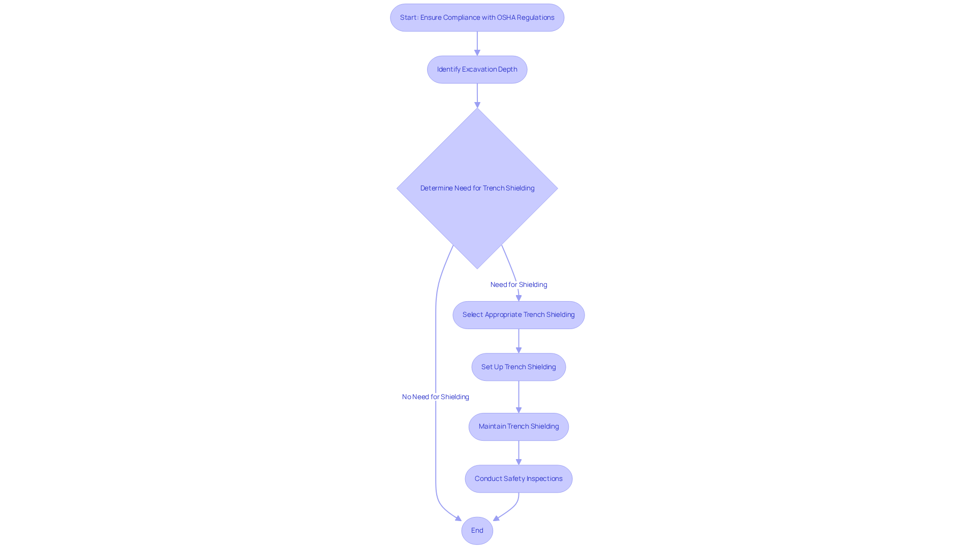 This flowchart shows the steps to ensure safety compliance in excavation projects. Follow the arrows to see how each step leads to the next, from identifying the need for trench shielding to maintaining it and conducting inspections.