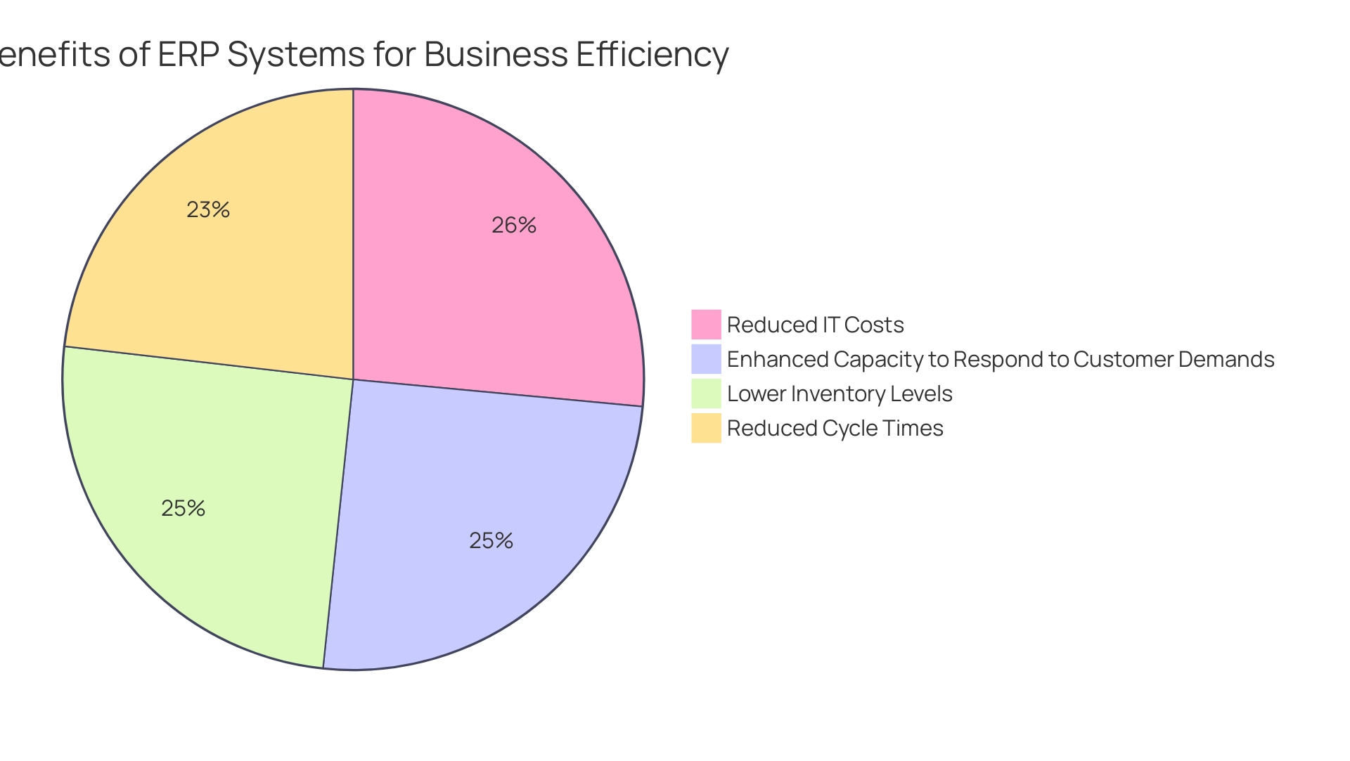 Each slice represents a specific benefit of ERP systems based on the percentage of organizations reporting it.